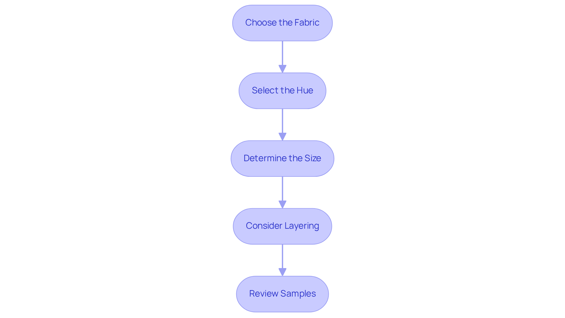 Each box represents a step in the process of choosing tablecloths. Follow the arrows to see how each decision leads to the next, ensuring a well-planned table setting.