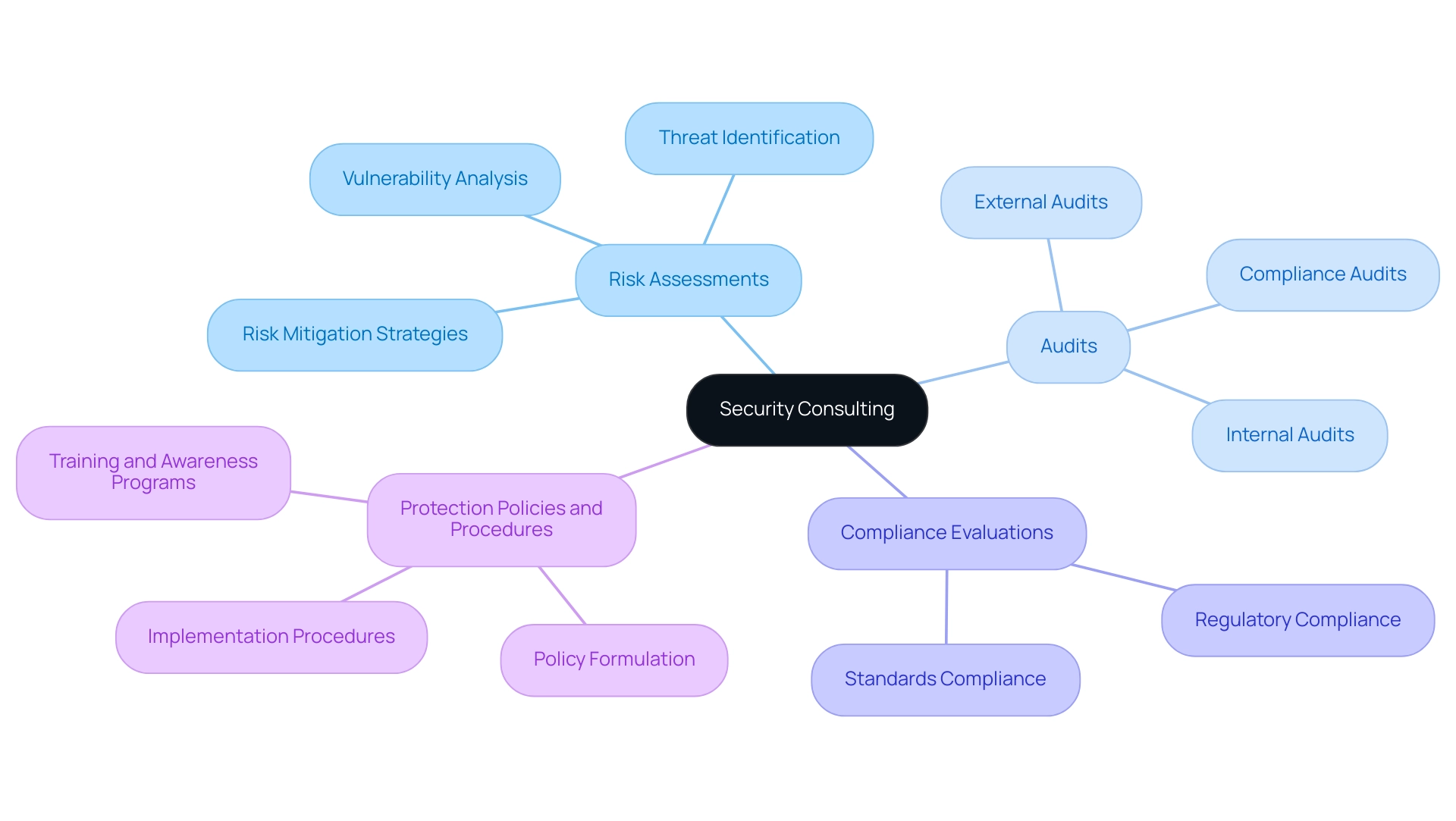 The central node represents the overarching concept of security consulting, with branches illustrating key activities and their components.