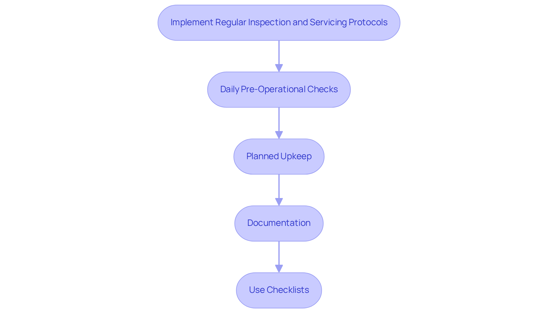 Follow the arrows to see the steps for maintaining front loader machinery. Each box represents a crucial part of the process, ensuring that operators can keep their equipment in top shape and avoid breakdowns. Follow the arrows to see the steps for maintaining front loader machinery. Each box represents a crucial part of the process, ensuring that operators can keep their equipment in top shape and avoid breakdowns.