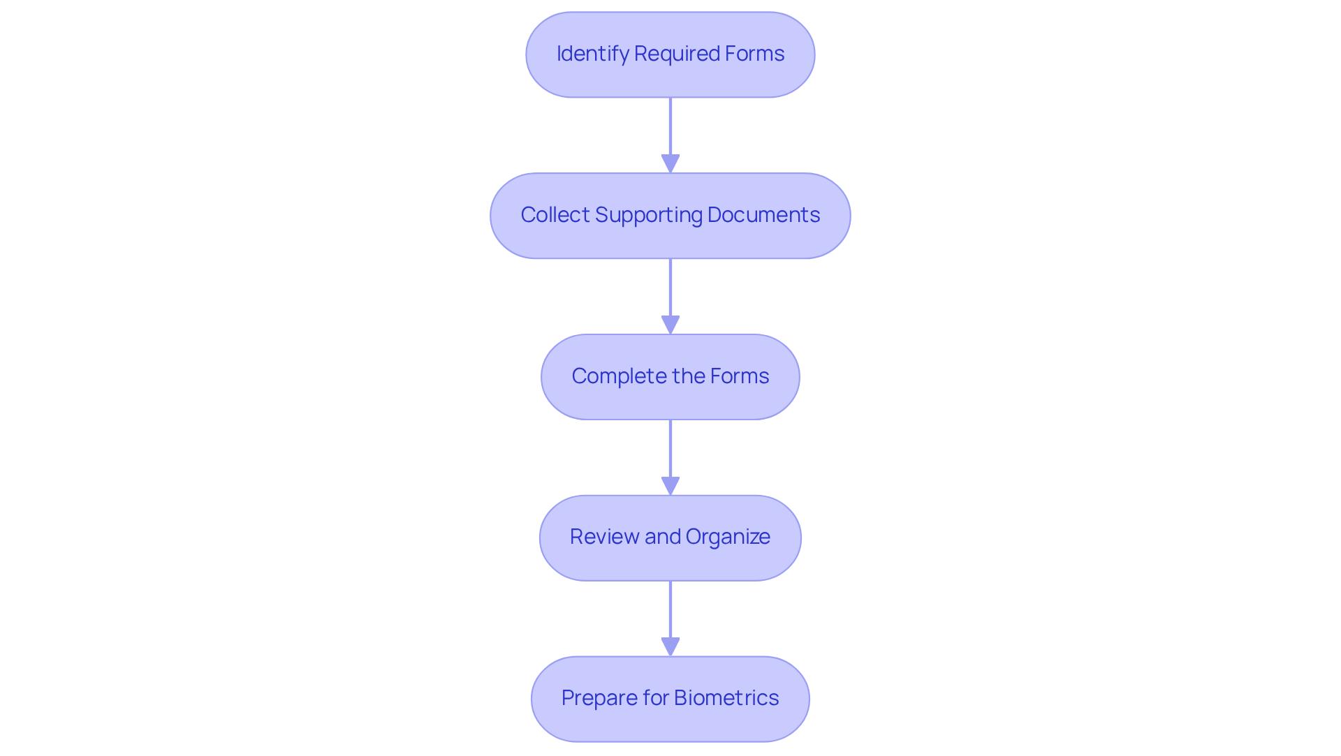 Each box represents a step you need to take in the green card application process. Follow the arrows to see how to move from one step to the next, ensuring you gather everything you need for a successful application.