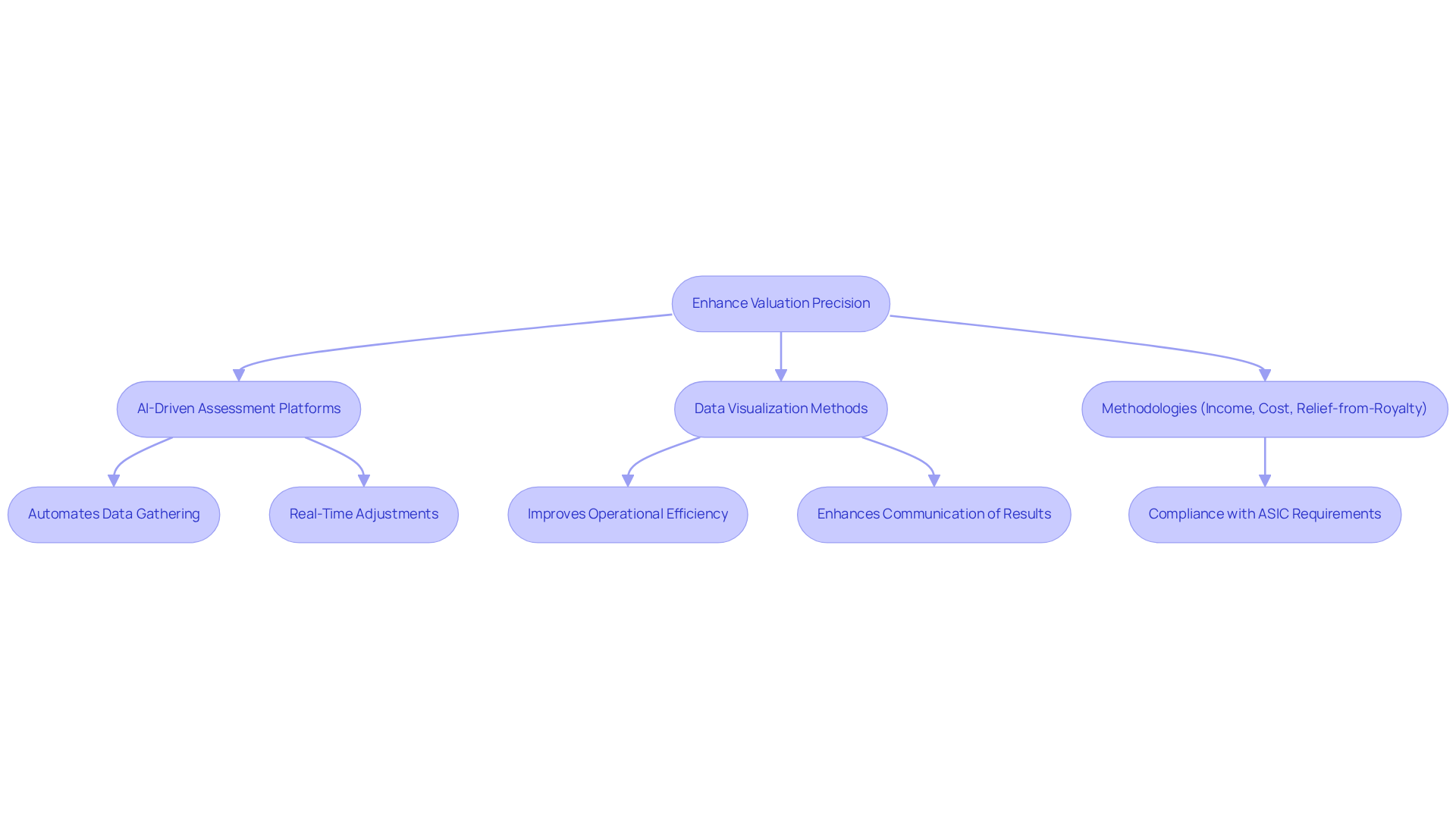 This flowchart illustrates how different components work together to improve valuation accuracy. Start at the top with the main goal, then follow the arrows to see how each part contributes to achieving that goal. This flowchart illustrates how different components work together to improve valuation accuracy. Start at the top with the main goal, then follow the arrows to see how each part contributes to achieving that goal.