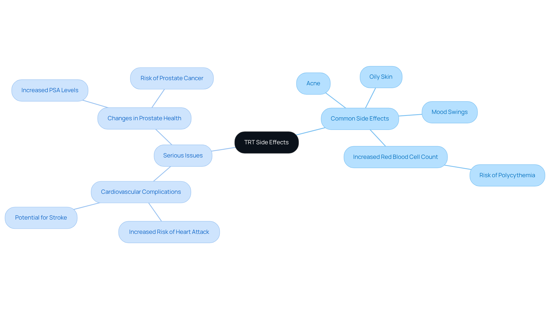 The central node represents TRT side effects, with branches showing common and serious issues. Each sub-branch details specific side effects or concerns, helping you understand what to monitor during treatment.