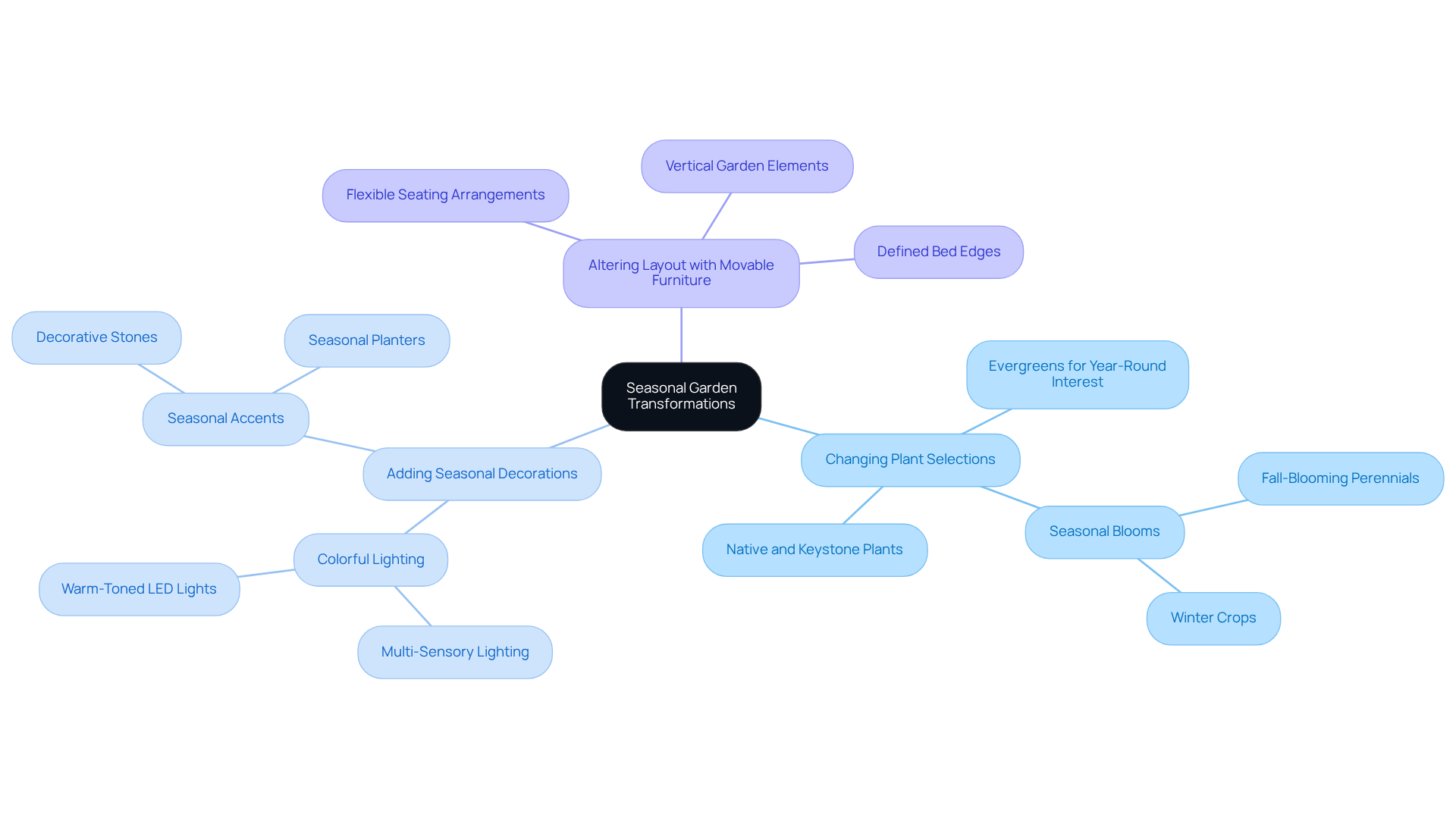 Start at the center with the main idea of transforming your garden seasonally. Follow the branches to explore different strategies that can keep your outdoor space appealing all year long.