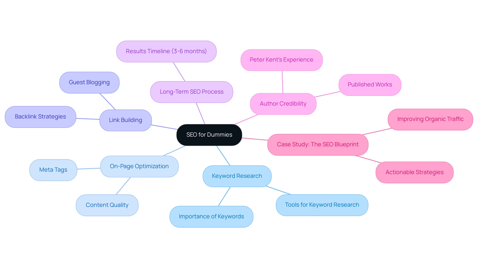 The central node represents the book, with branches illustrating key topics: Keyword Research, On-Page Optimization, and Link Building, each color-coded for easy identification.