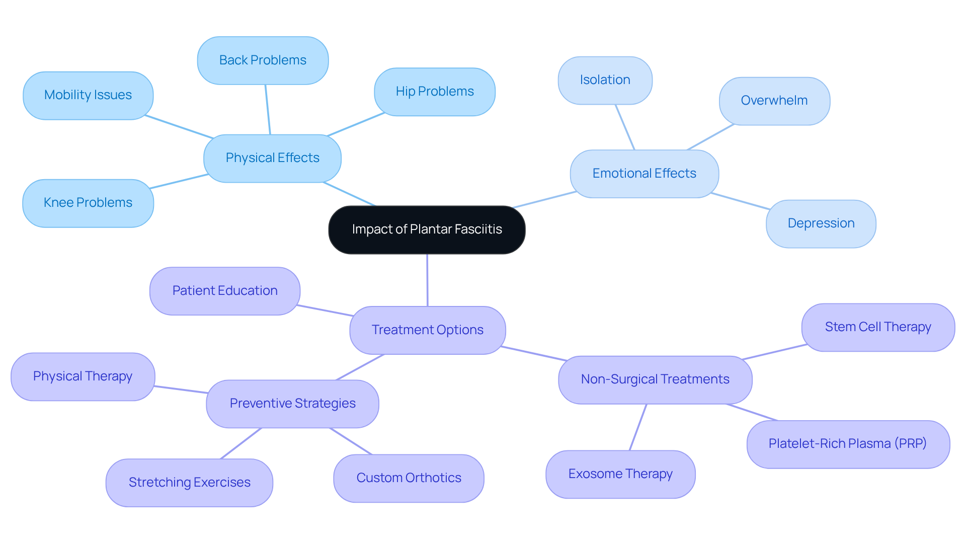 This mindmap illustrates how plantar fasciitis affects both your body and mind. The central idea is surrounded by branches that show the physical and emotional impacts, as well as various treatment options. Each branch helps you see how everything is connected, making it easier to understand the comprehensive care approach.