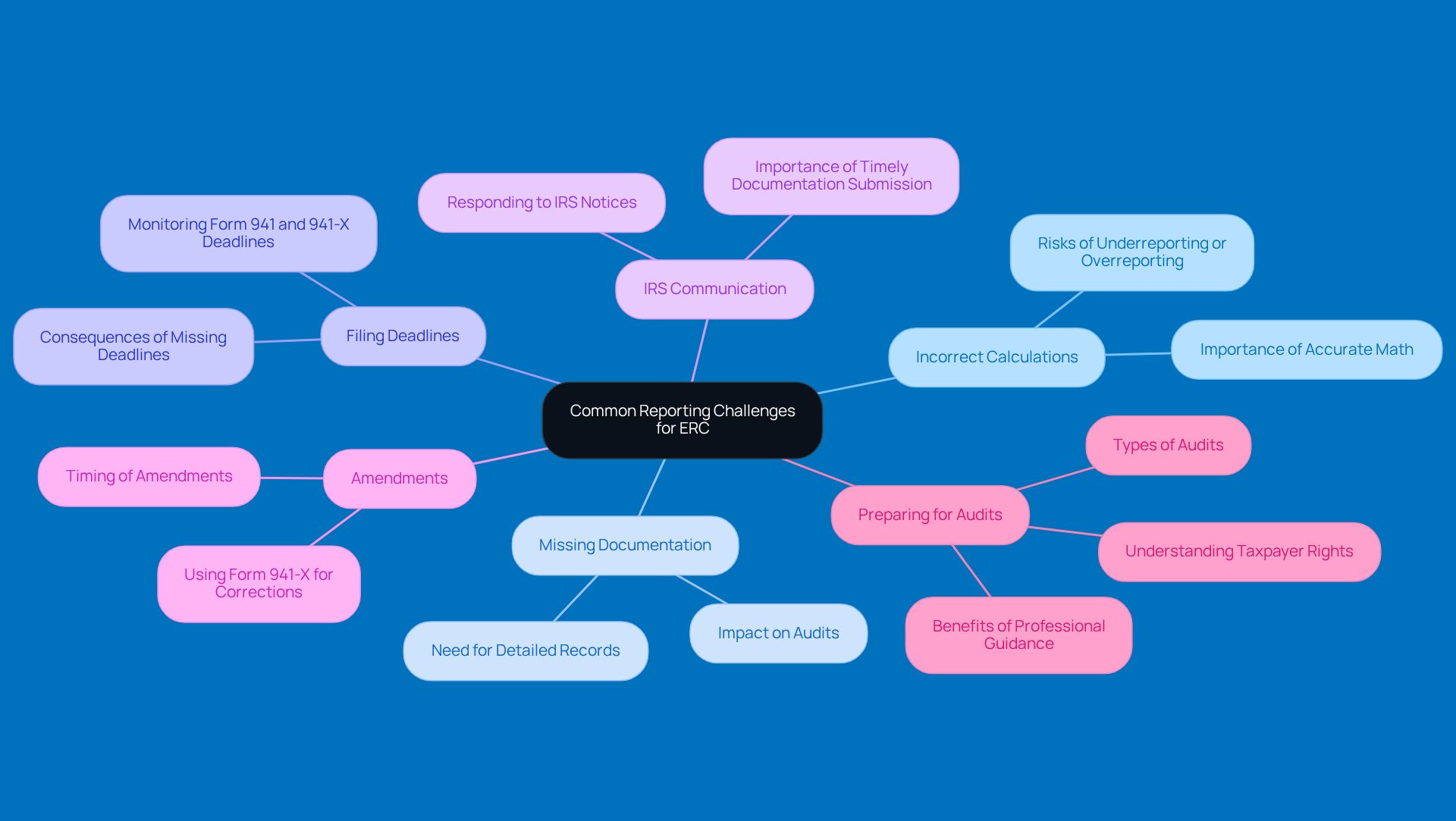 The center shows the main topic of reporting challenges, and each branch represents a specific hurdle. Follow the branches to see the details of each challenge and how they relate to the overall process.
