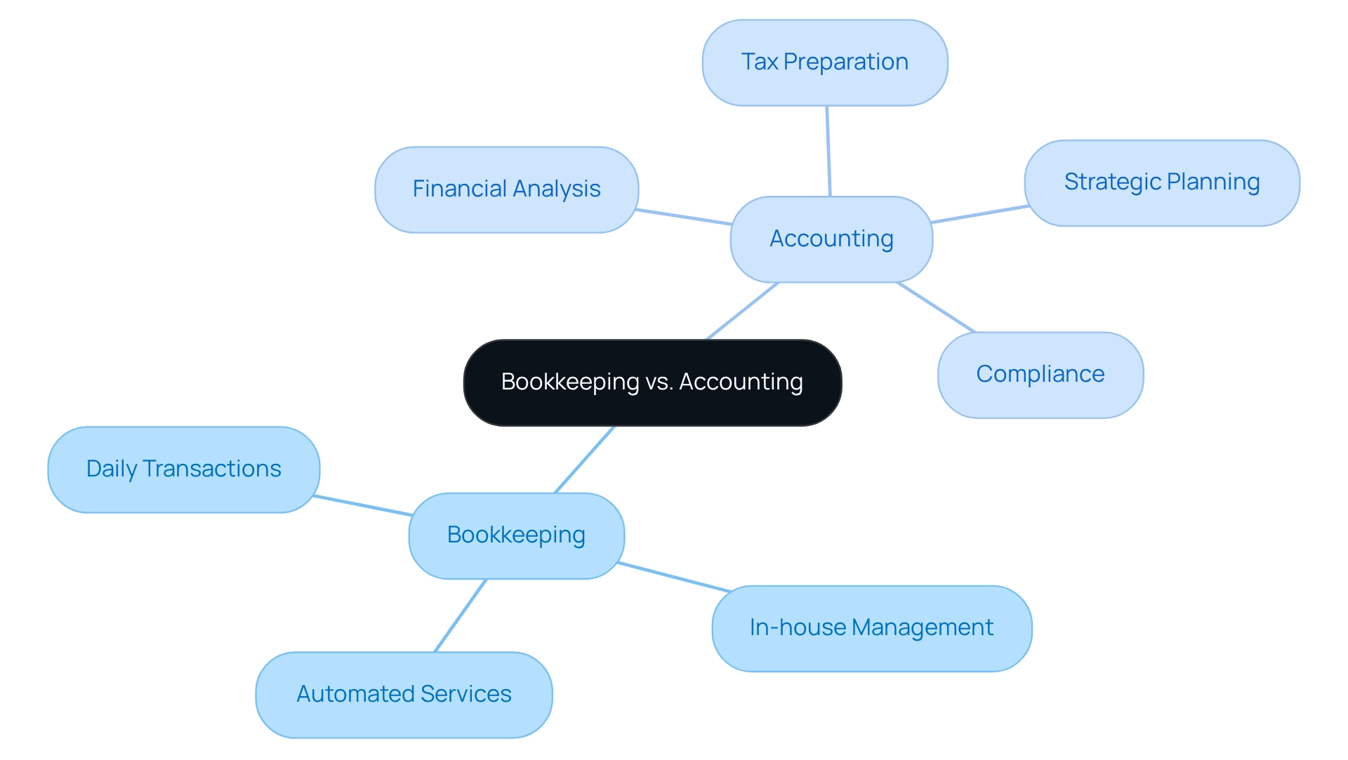 The central node represents the overall topic, while branches show the distinct roles and their functions. Each sub-branch provides more detail on the specific tasks and responsibilities associated with bookkeeping and accounting.