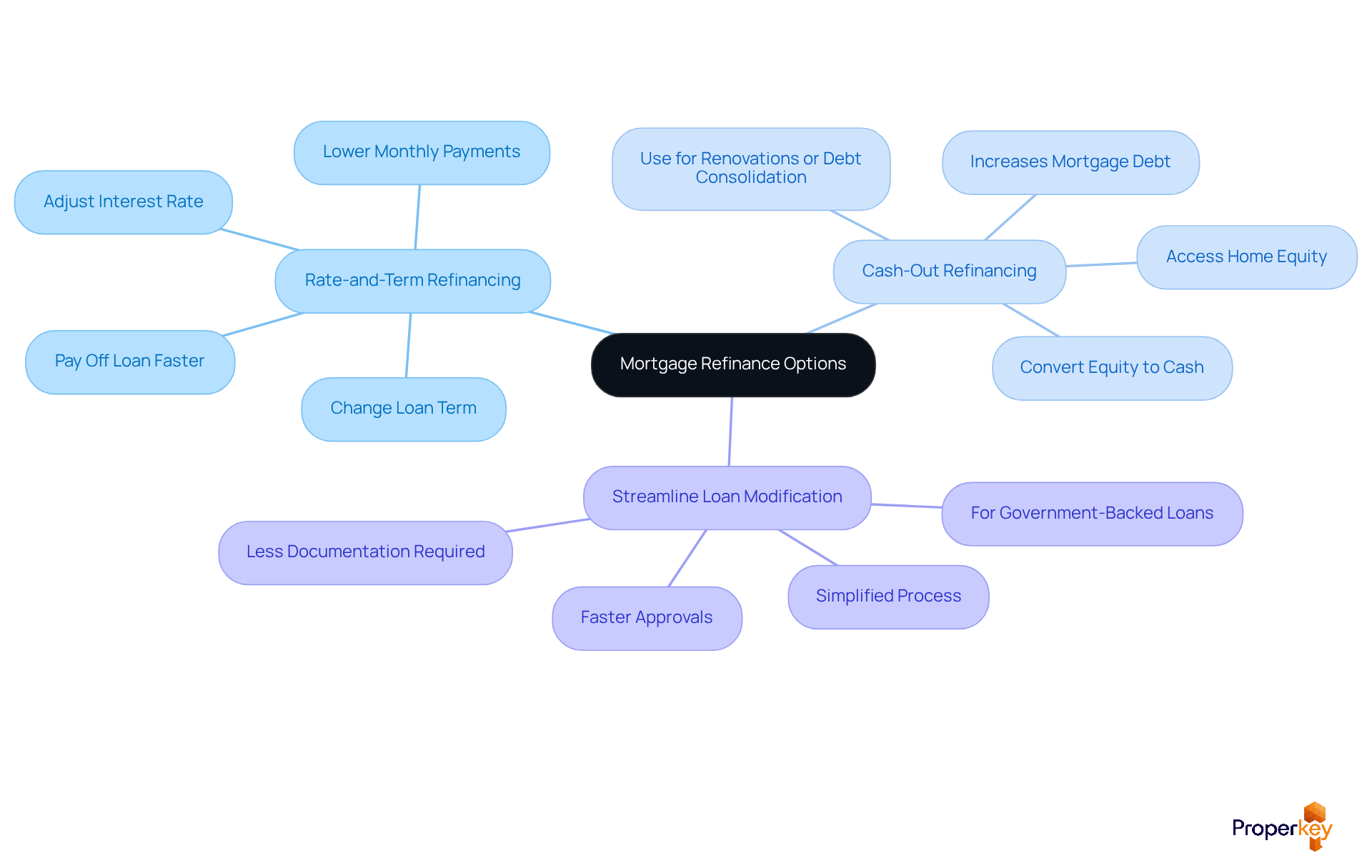 This mindmap starts with the main topic of mortgage refinance options at the center. Each branch represents a different refinancing type, with further details on what each option entails. Follow the branches to explore how each type can meet specific financial needs. This mindmap starts with the main topic of mortgage refinance options at the center. Each branch represents a different refinancing type, with further details on what each option entails. Follow the branches to explore how each type can meet specific financial needs.