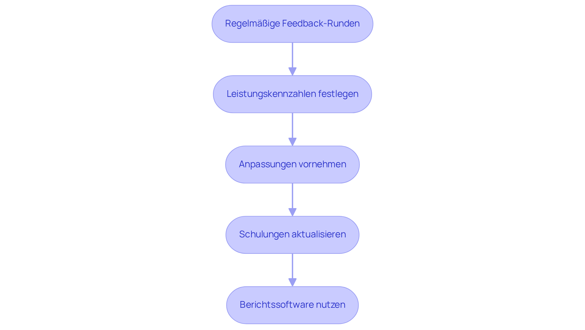 Jeder Schritt zeigt eine wichtige Maßnahme zur Verbesserung der Verwaltung. Folgen Sie den Pfeilen, um den Prozess von einem Schritt zum nächsten zu sehen. Jeder Schritt zeigt eine wichtige Maßnahme zur Verbesserung der Verwaltung. Folgen Sie den Pfeilen, um den Prozess von einem Schritt zum nächsten zu sehen.