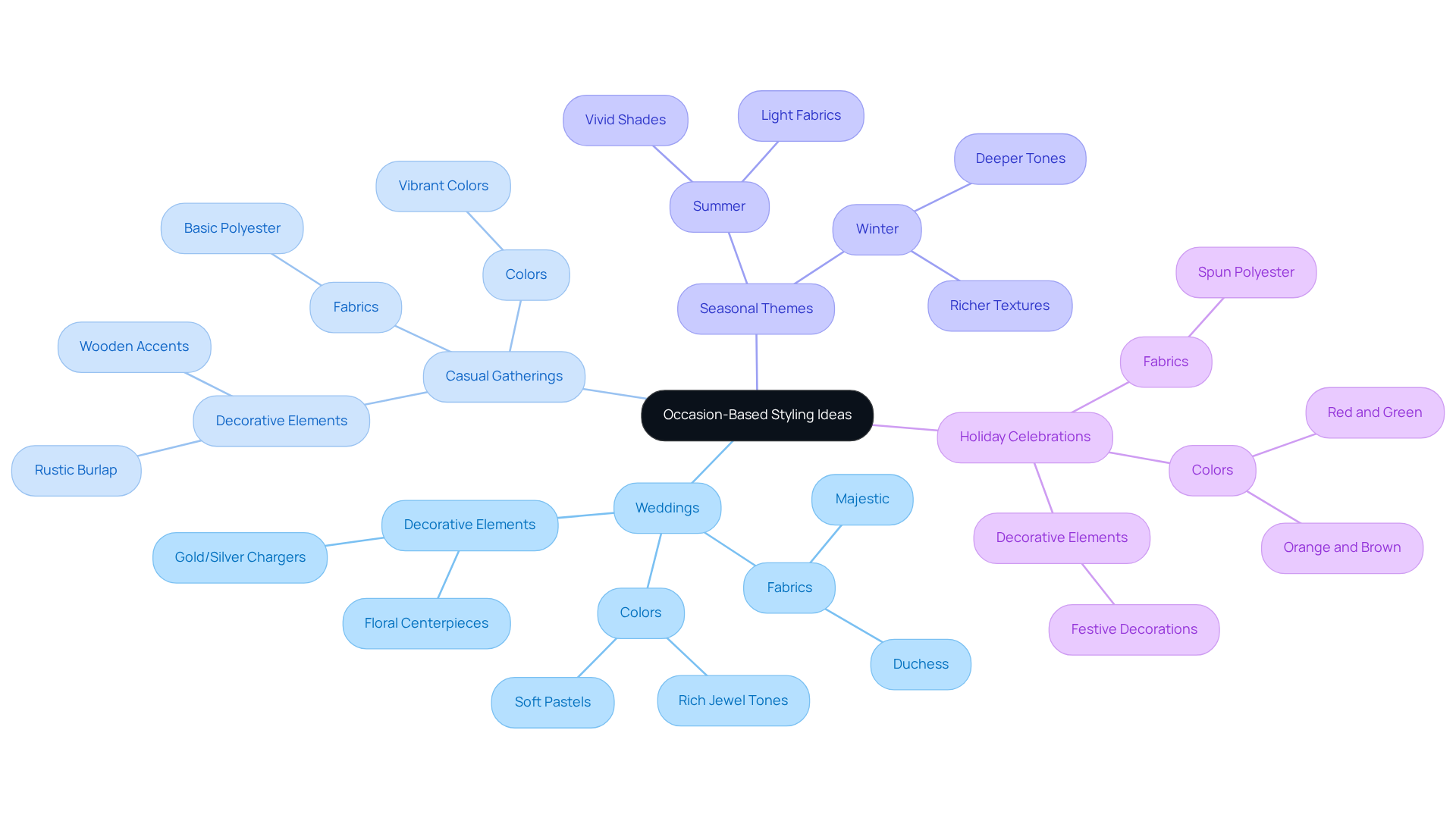 Begin at the center with the main theme of styling ideas, then explore each occasion's unique approach by following the branches to see the specific recommendations for fabrics, colors, and decorations.