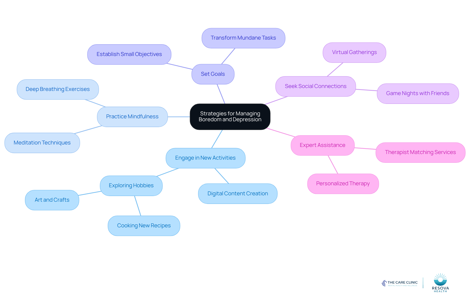 The central node represents the main topic, while each branch shows a different strategy. Follow the branches to see specific actions or ideas related to each strategy, helping you understand how to combat boredom and improve mental health.