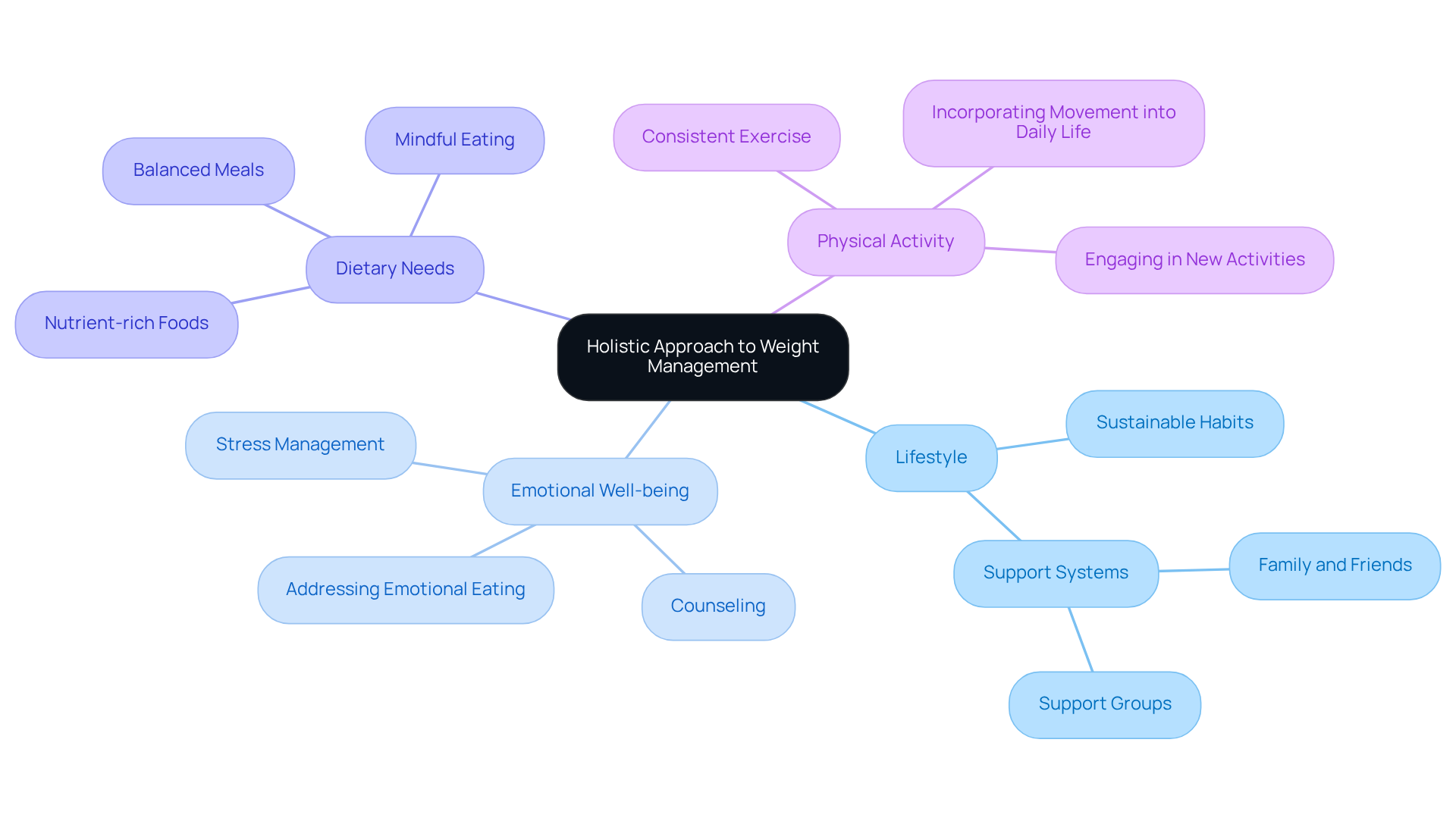 This mindmap illustrates how various aspects of life contribute to effective weight management. Start at the center with the holistic approach, then explore each branch to see how lifestyle, emotions, diet, and activity all play a role in achieving a healthier you.