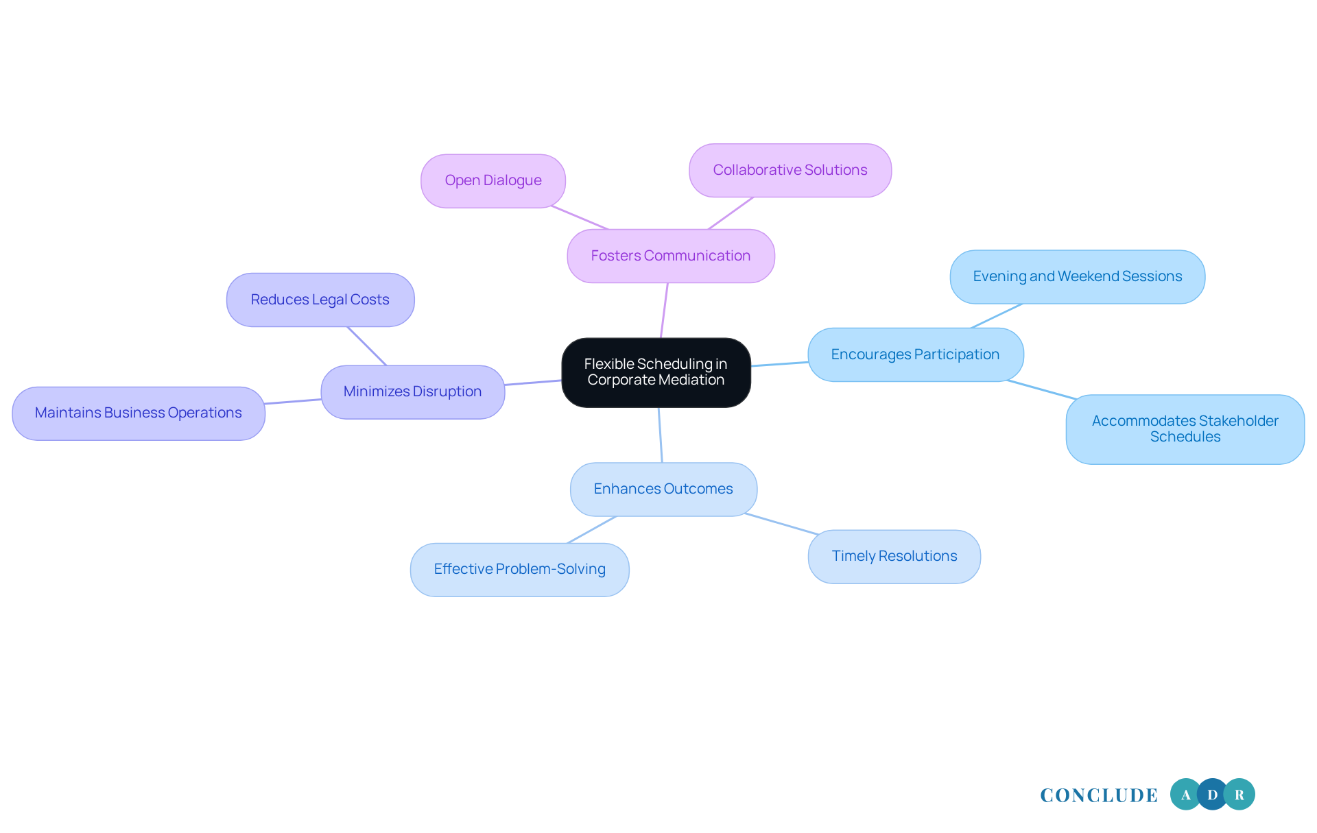 The central idea is flexible scheduling, and each branch represents a key benefit that arises from this flexibility. The sub-branches provide further details or examples, making it easy to understand how each benefit contributes to effective mediation.