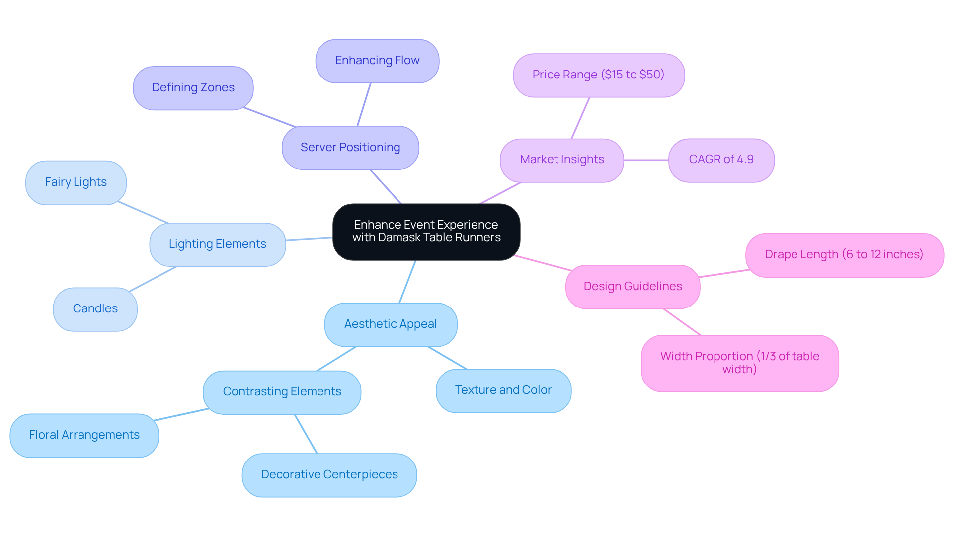 The central node represents the main theme of using damask table runners. Each branch explores different aspects that contribute to enhancing the event experience, making it easy to see how they all connect. The central node represents the main theme of using damask table runners. Each branch explores different aspects that contribute to enhancing the event experience, making it easy to see how they all connect.