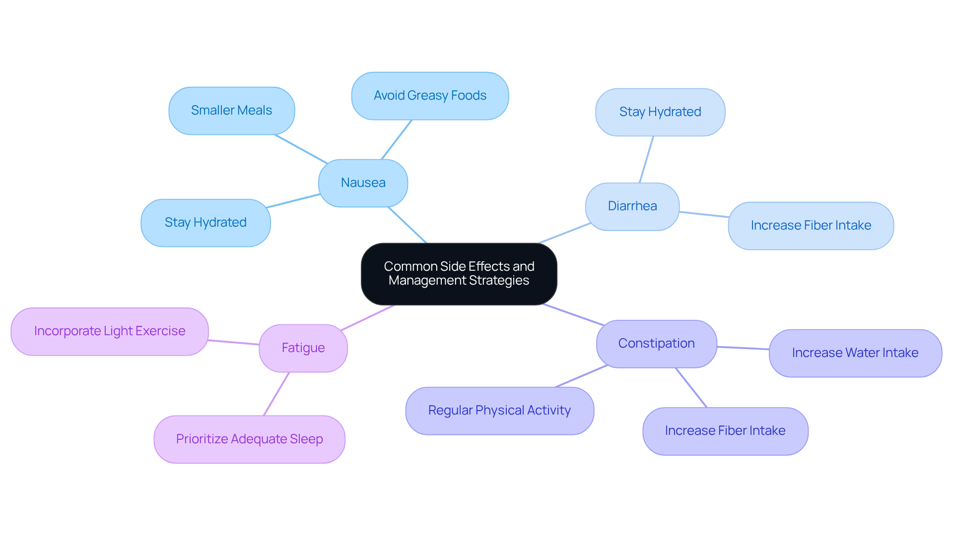This mindmap shows the common side effects of a treatment and how to manage them. Start at the center with the main topic, then follow the branches to see each side effect and the tips for handling them. This mindmap shows the common side effects of a treatment and how to manage them. Start at the center with the main topic, then follow the branches to see each side effect and the tips for handling them.