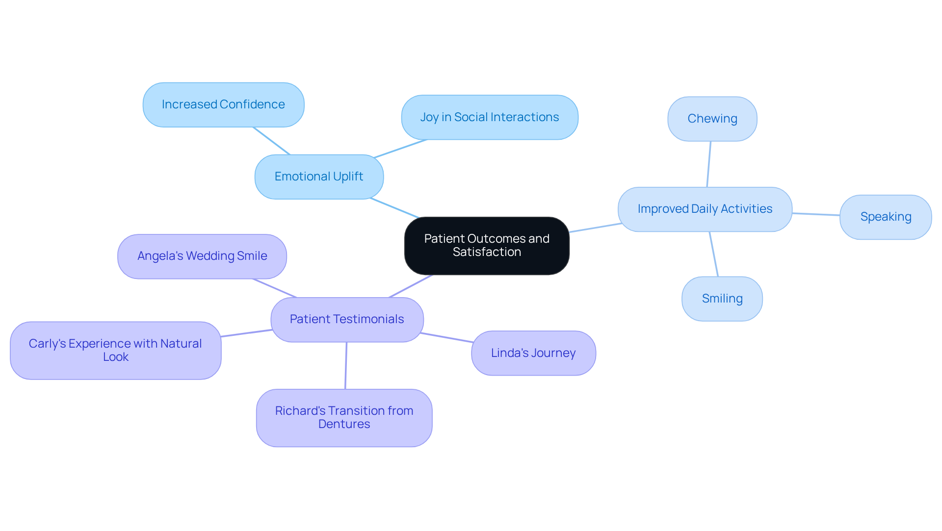 This mindmap illustrates how dental implants can transform lives. Start at the center with the main theme, then explore how patients feel more confident and joyful. Each branch shows different aspects of their experiences, from emotional benefits to practical improvements in daily life. This mindmap illustrates how dental implants can transform lives. Start at the center with the main theme, then explore how patients feel more confident and joyful. Each branch shows different aspects of their experiences, from emotional benefits to practical improvements in daily life.
