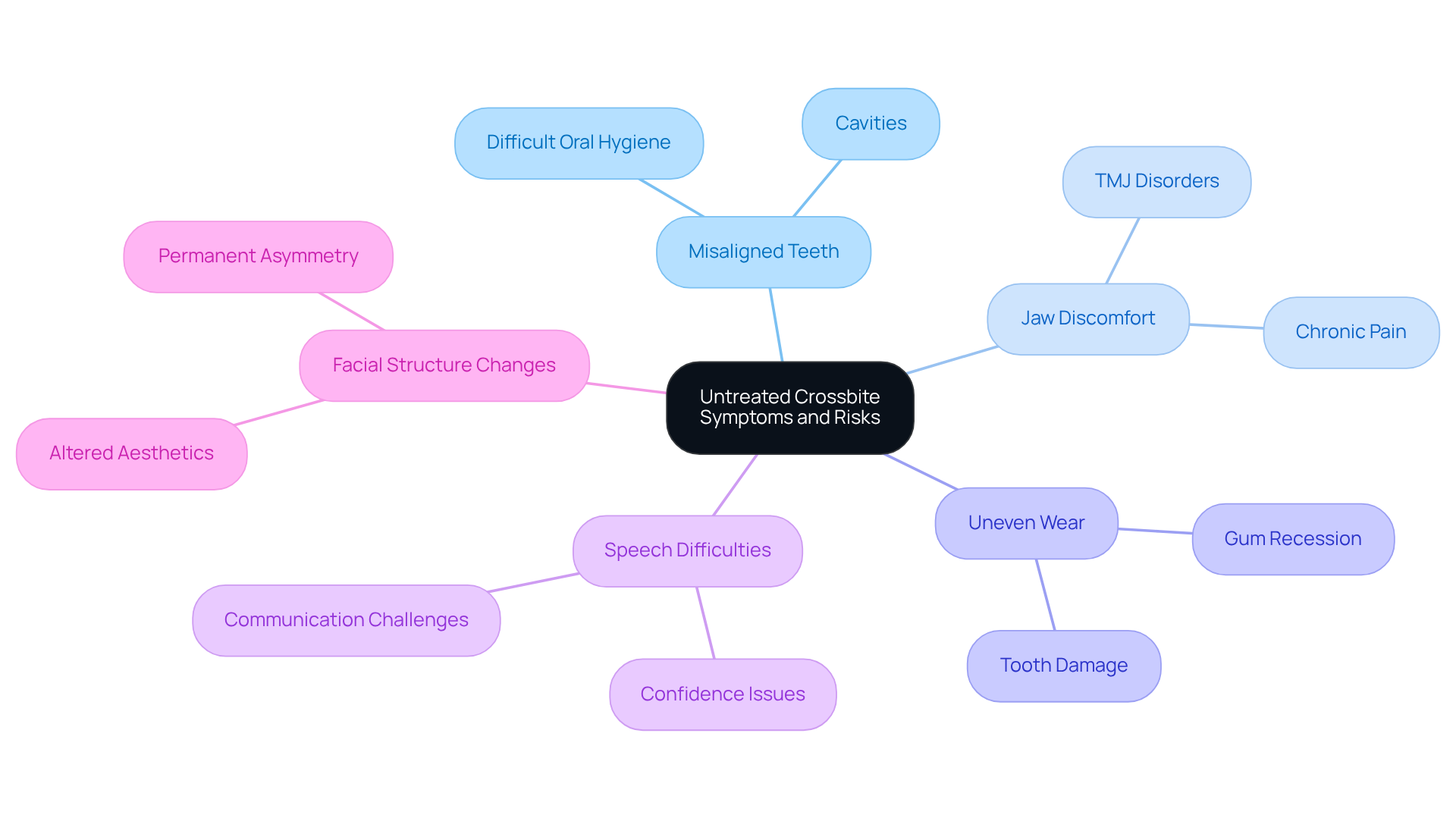 The central node represents the main topic, while the branches show different symptoms. Each sub-branch explains the risks associated with those symptoms, helping you understand how they relate to your child's dental health.