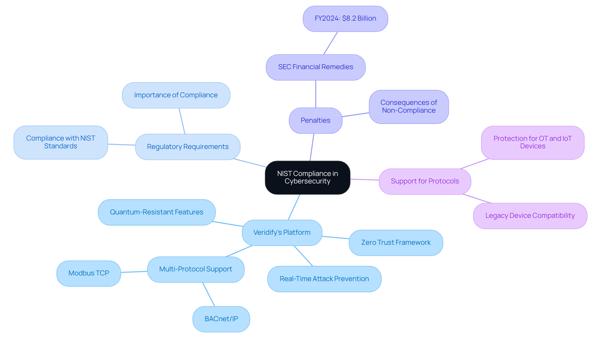 The central node represents the main topic of NIST compliance, while the branches illustrate its components, benefits, and consequences. Each color-coded branch helps you quickly identify related information. The central node represents the main topic of NIST compliance, while the branches illustrate its components, benefits, and consequences. Each color-coded branch helps you quickly identify related information.