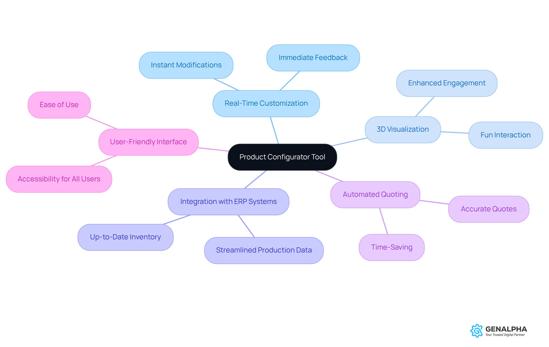 The center represents the product configurator tool, and each branch shows a key feature. Follow the branches to learn how each feature enhances the tool's usability and effectiveness.