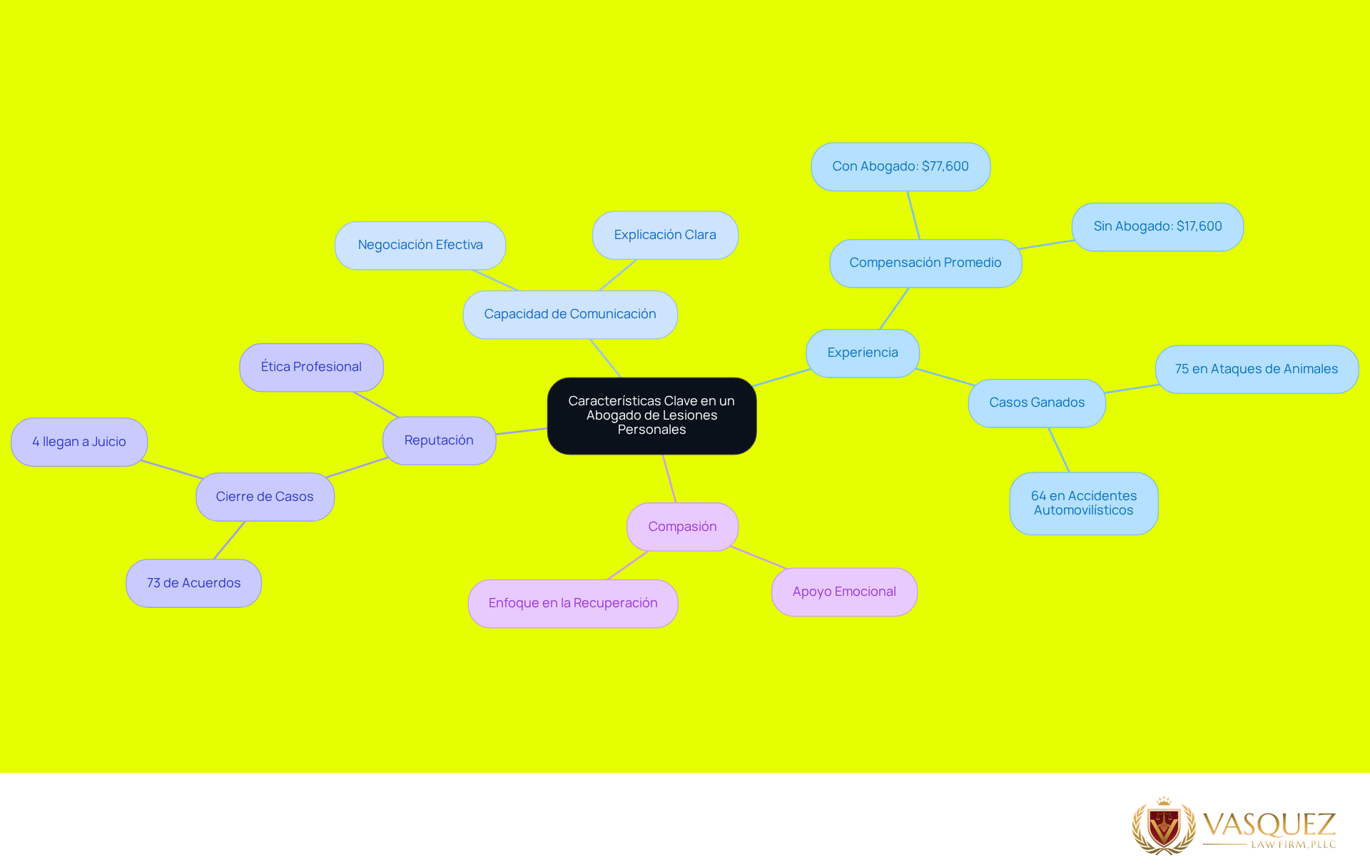 El nodo central representa el tema principal, mientras que las ramas muestran las características importantes que debes considerar al elegir un abogado. Cada sub-rama proporciona detalles adicionales que ayudan a entender mejor cada aspecto.
