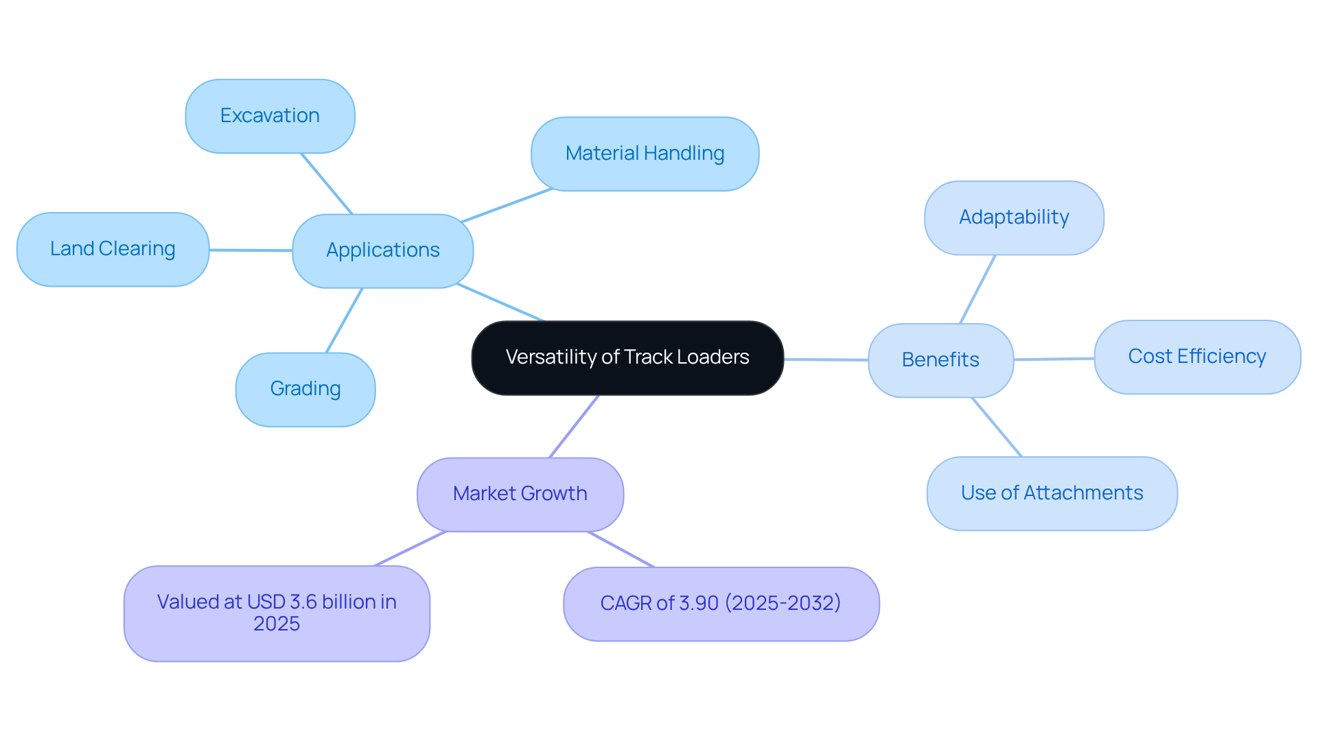 The central node represents the main topic, while the branches show different applications and benefits of track loaders. Each color-coded branch helps you quickly identify the various aspects of their versatility. The central node represents the main topic, while the branches show different applications and benefits of track loaders. Each color-coded branch helps you quickly identify the various aspects of their versatility.
