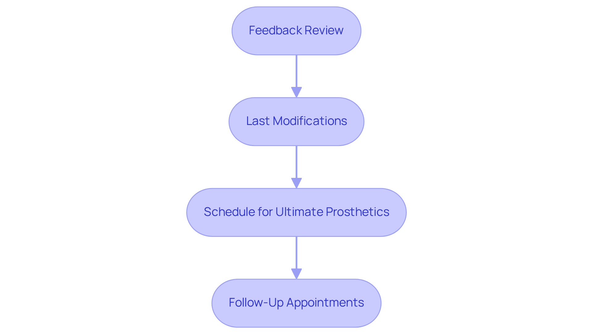 Each box represents a step in the process after your wax try-in. Follow the arrows to see how your feedback leads to modifications, scheduling, and follow-up care. Each box represents a step in the process after your wax try-in. Follow the arrows to see how your feedback leads to modifications, scheduling, and follow-up care.