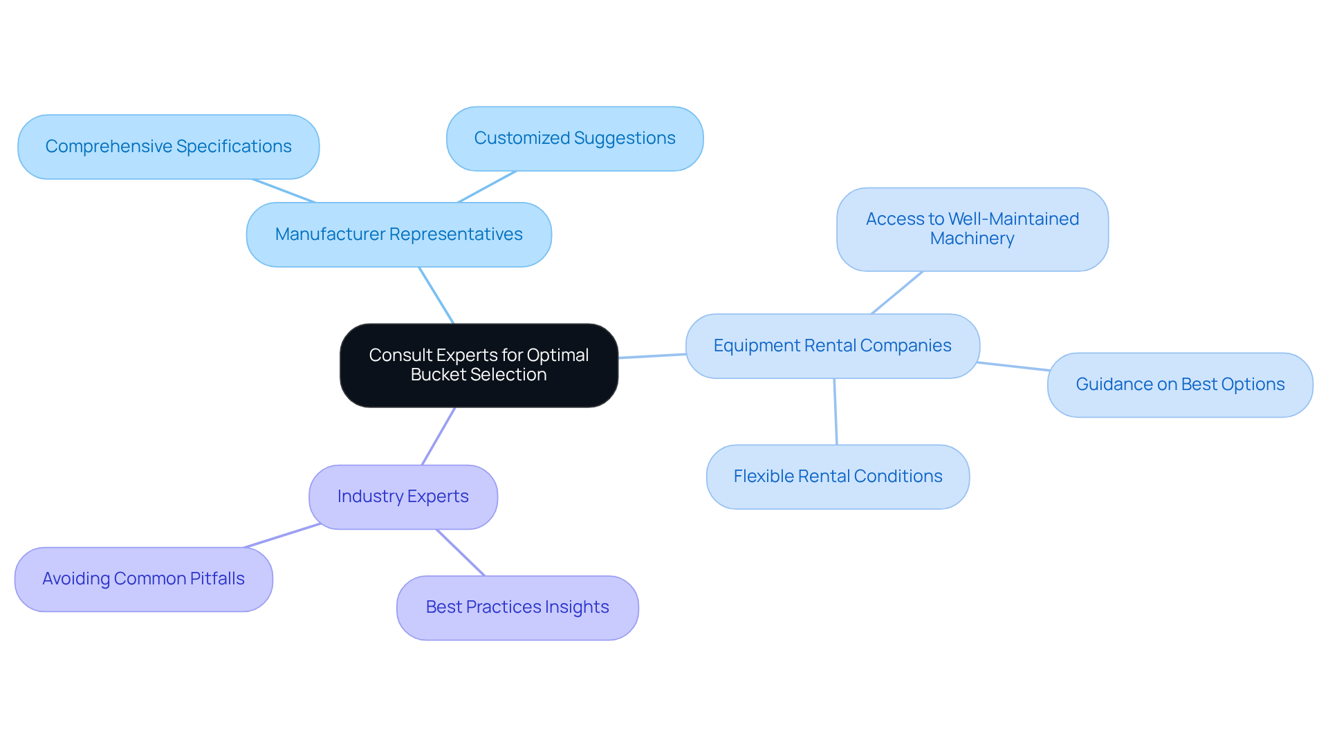 This mindmap shows how consulting different experts can help you choose the right container for your project. Each branch represents a type of expert or resource, and the sub-branches explain what they offer. Follow the branches to see how each resource contributes to making informed decisions.