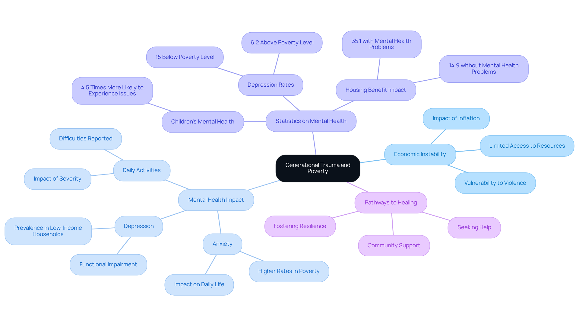 The central idea represents the link between poverty and trauma, while branches illustrate different aspects like economic factors and mental health challenges. Each color-coded branch leads to related sub-issues and solutions, showing how they all connect.