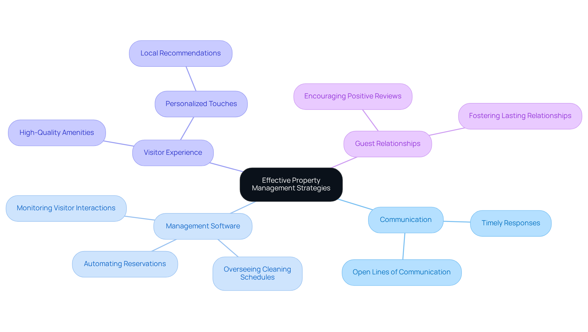 The center represents the main goal of effective management, while the branches show different strategies and actions that contribute to achieving that goal. Each color-coded branch helps you see how various aspects of management connect.