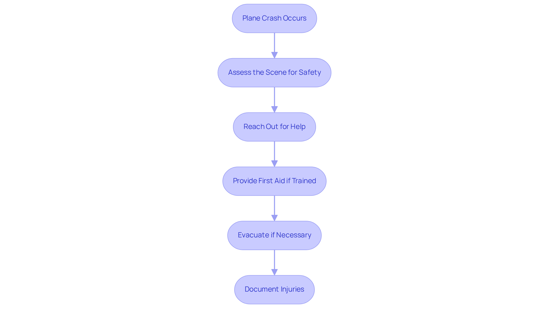 Each box represents a crucial action to take after a plane crash. Follow the arrows to see the order in which these actions should be performed to ensure safety and seek medical attention effectively. Each box represents a crucial action to take after a plane crash. Follow the arrows to see the order in which these actions should be performed to ensure safety and seek medical attention effectively.