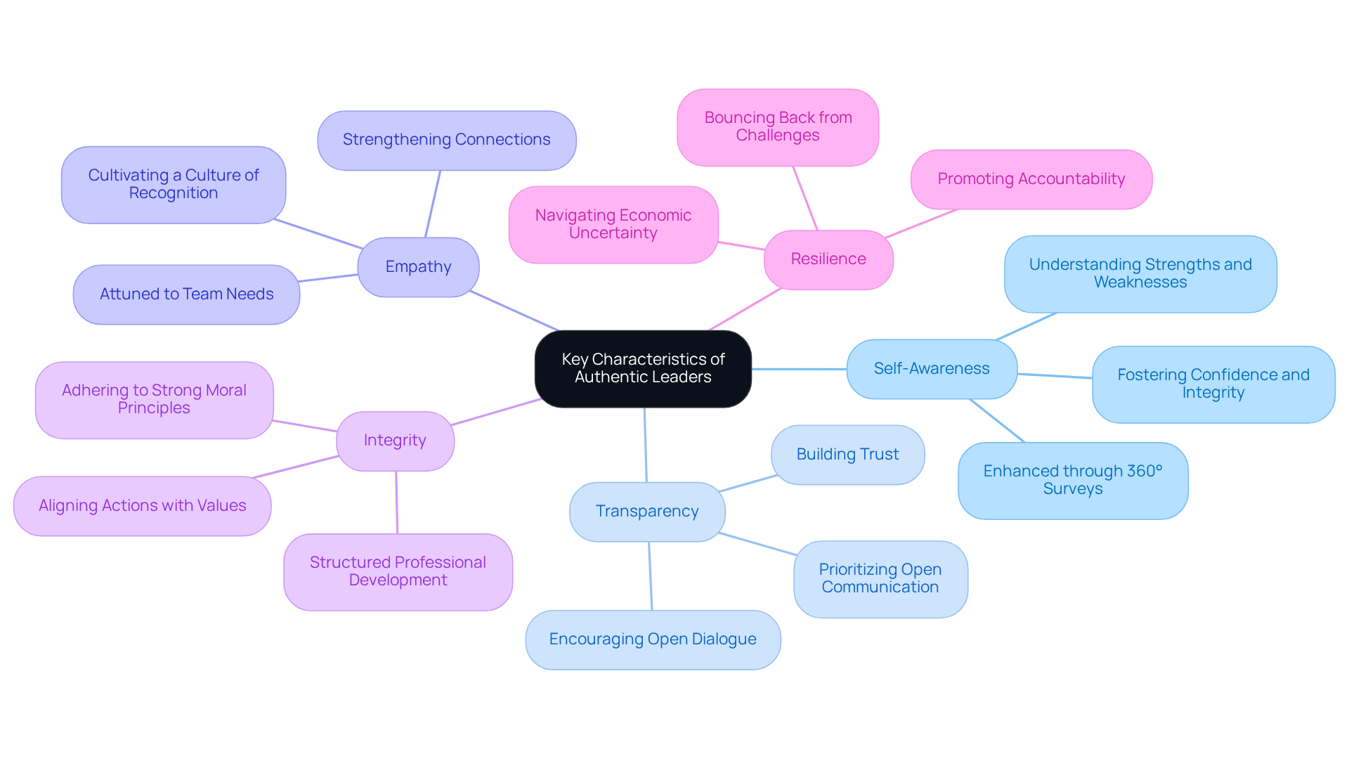 The central node represents the main theme of authentic leadership, while the branches show the essential traits that contribute to being an authentic leader. Each trait is connected to its description, illustrating how they collectively enhance leadership effectiveness. The central node represents the main theme of authentic leadership, while the branches show the essential traits that contribute to being an authentic leader. Each trait is connected to its description, illustrating how they collectively enhance leadership effectiveness.