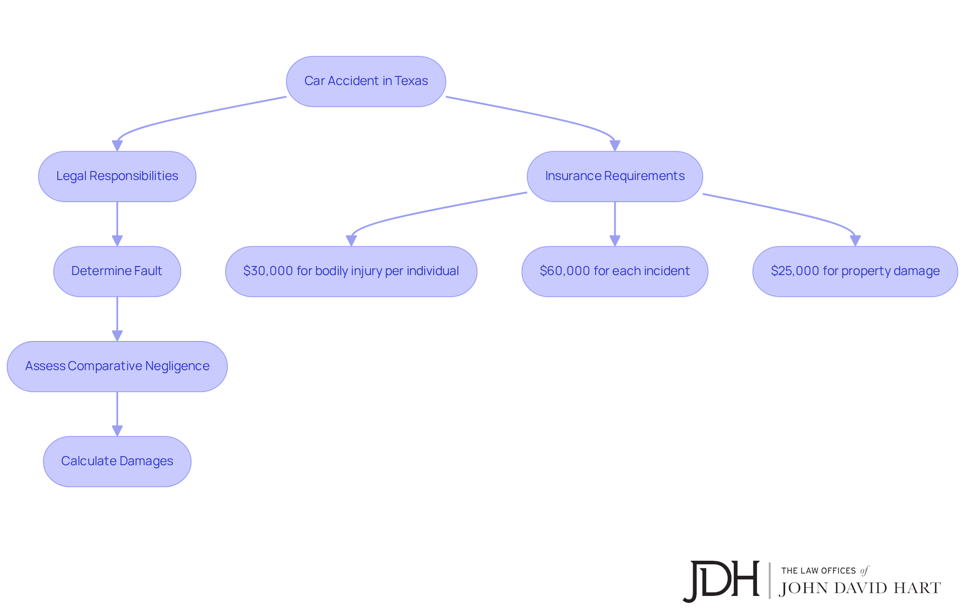This flowchart guides you through the steps to understand your legal responsibilities and insurance requirements after a car accident in Texas. Follow the arrows to see how to determine fault, assess your compensation, and what insurance coverage you need. This flowchart guides you through the steps to understand your legal responsibilities and insurance requirements after a car accident in Texas. Follow the arrows to see how to determine fault, assess your compensation, and what insurance coverage you need.