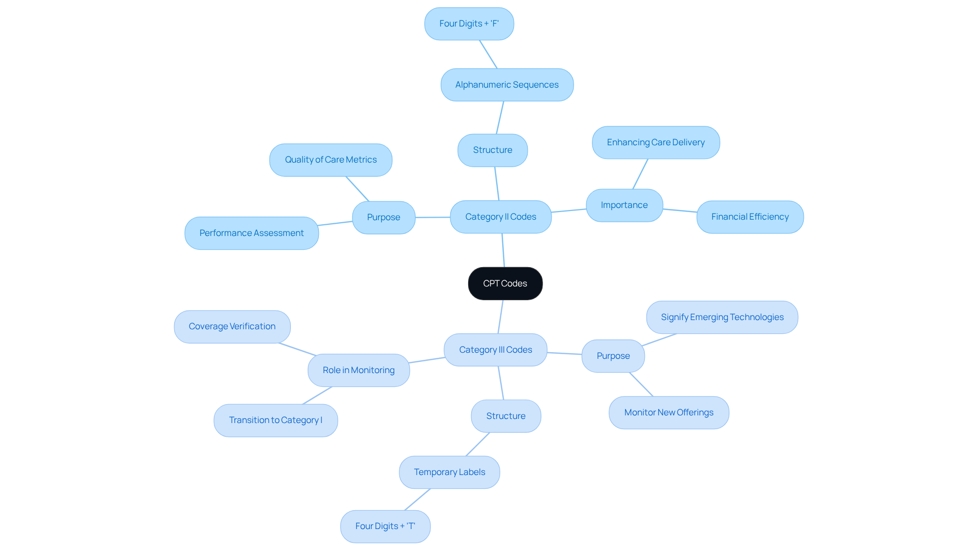 The central node represents the overall topic of CPT codes. The branches show the two categories, and the sub-branches detail their specific purposes and structures. This layout helps you see how each category contributes to healthcare practices.
