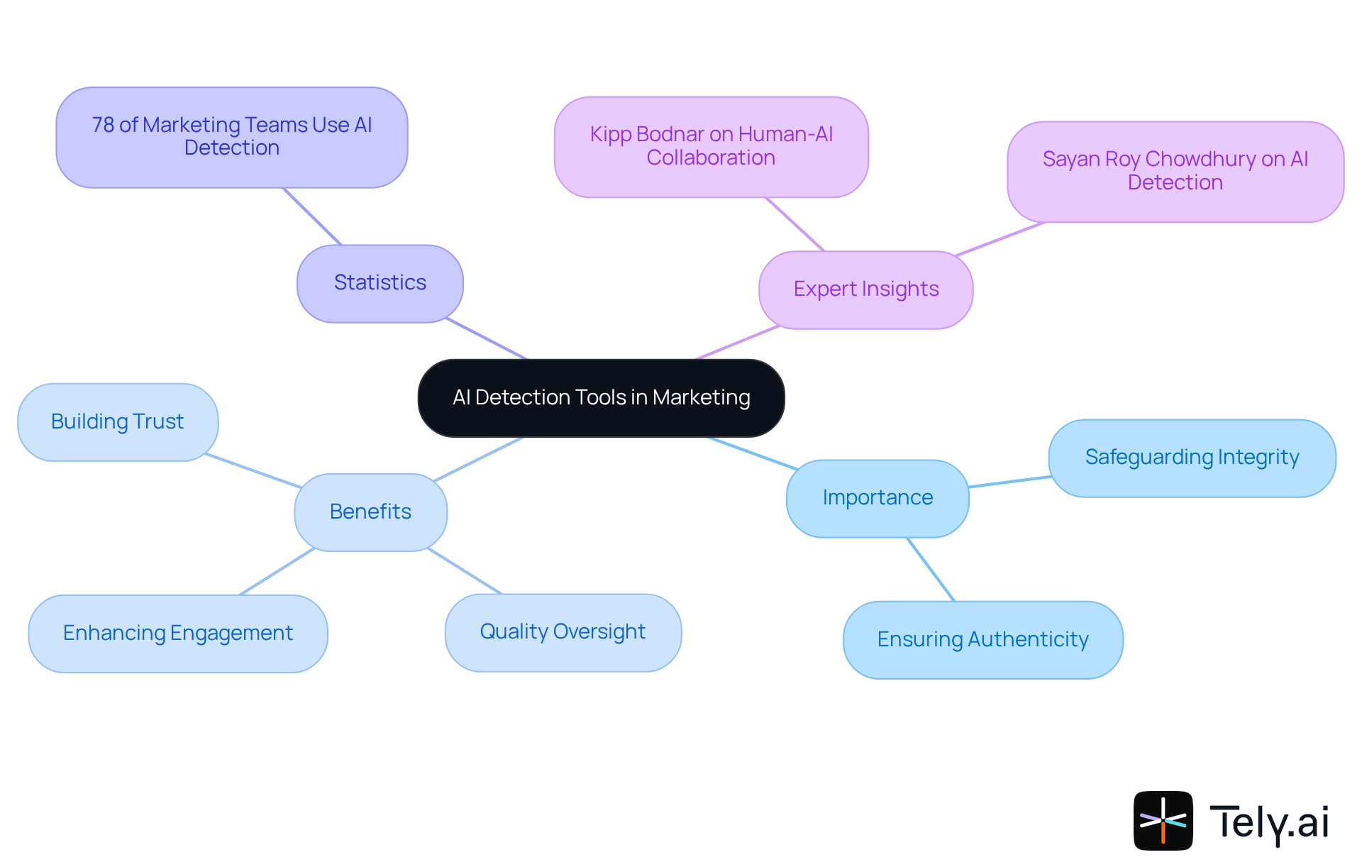 This mindmap illustrates how AI detection tools are essential in marketing. Start at the center with the main topic, then explore the branches to see why these tools matter, their benefits, relevant statistics, and expert opinions. Each branch represents a different aspect of the discussion, helping you understand the overall importance of these tools in maintaining marketing integrity.