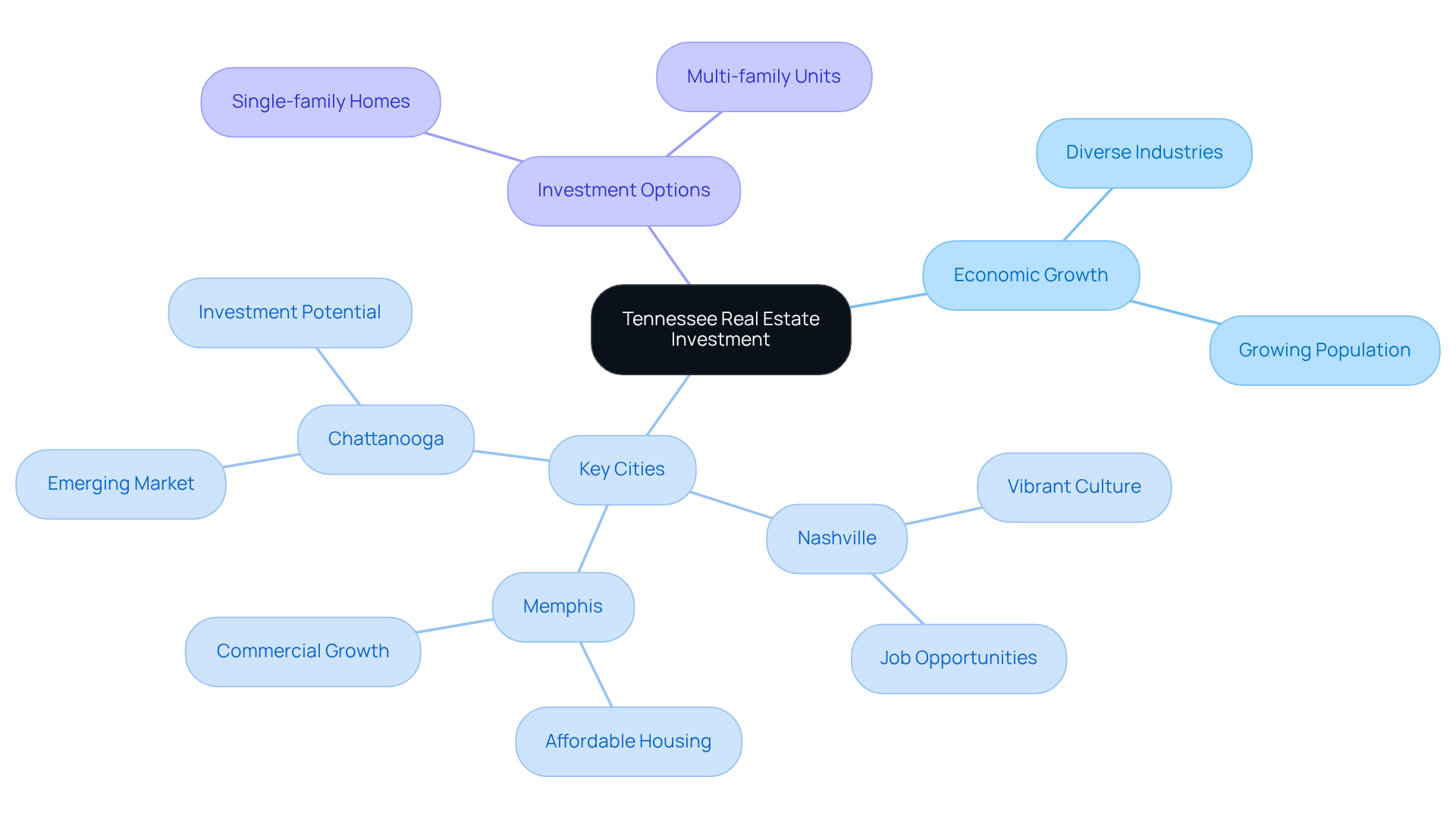 The central node represents the overall market, while branches show the economic factors, key cities, and types of properties available for investment. Each color-coded branch helps you quickly identify different aspects of the market. The central node represents the overall market, while branches show the economic factors, key cities, and types of properties available for investment. Each color-coded branch helps you quickly identify different aspects of the market.