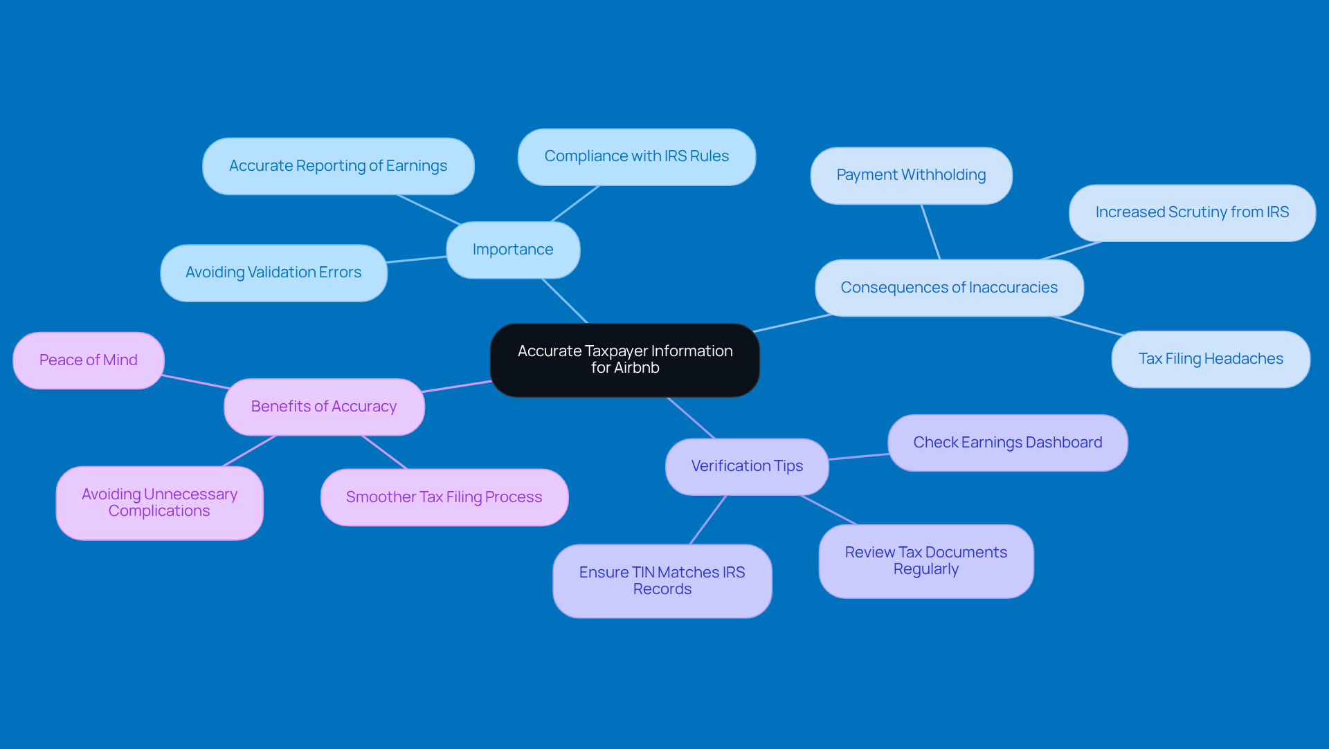 The center shows the main topic, and the branches represent key points related to providing accurate taxpayer information. Each branch highlights why it's important, what can go wrong, and how to verify your details.