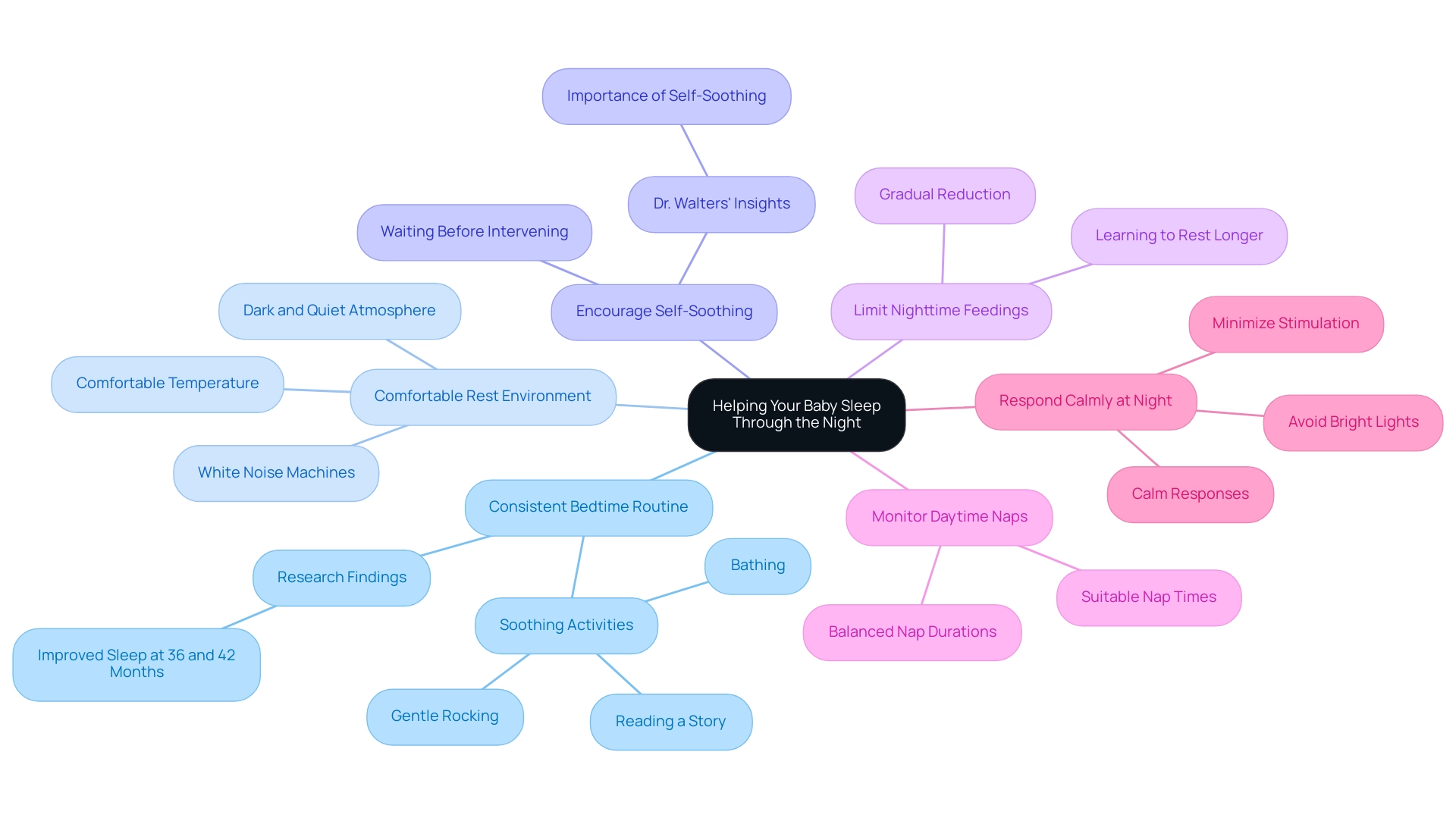 Each branch represents a strategy for improving sleep quality, with sub-branches providing further details or examples.