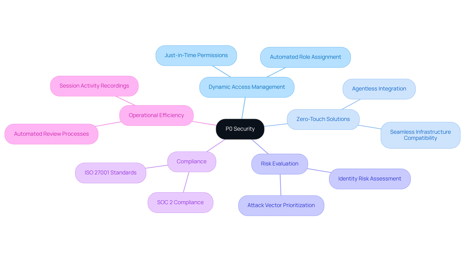 The central node represents P0 Security, while the branches show its main features and benefits. Each sub-branch provides more detail, helping you see how everything connects and contributes to enhanced security in multi-cloud environments.