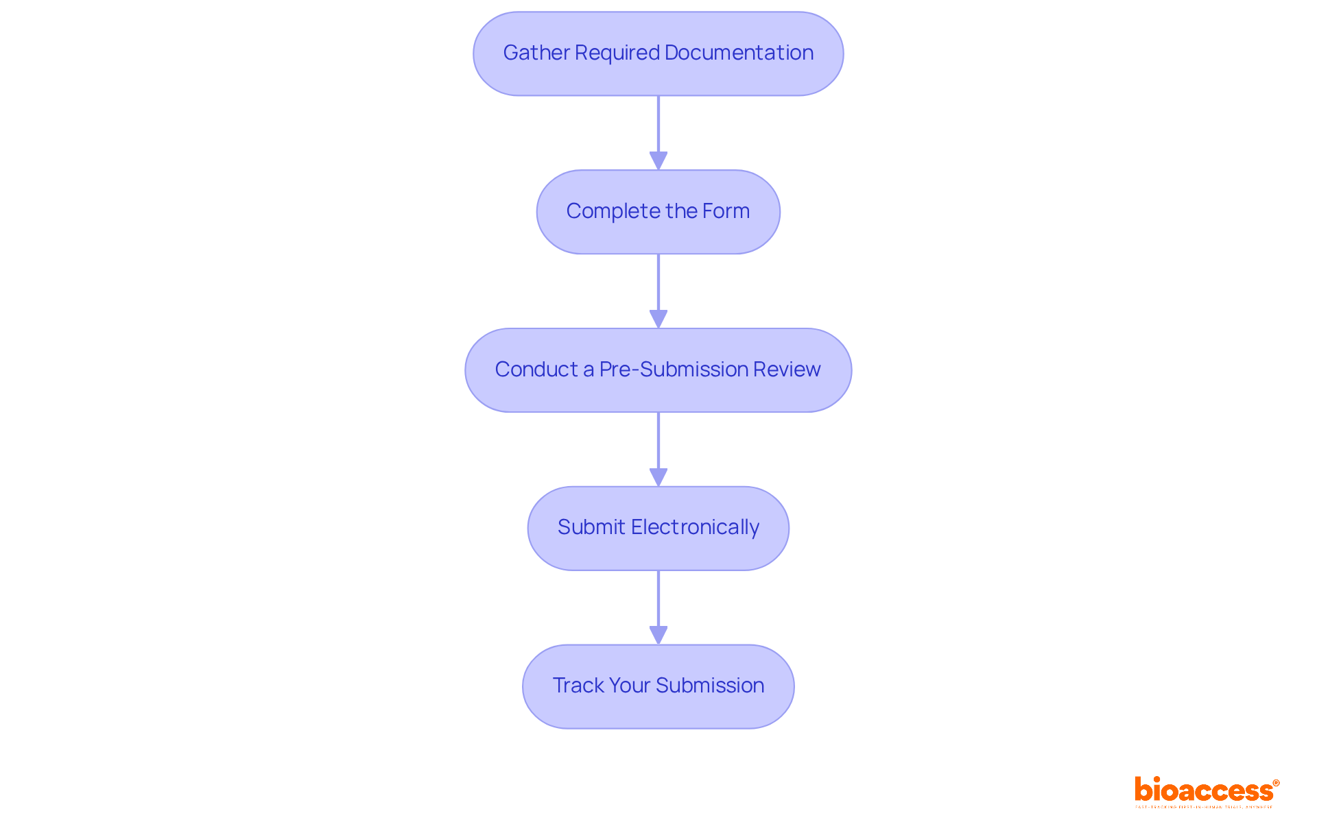 Each box represents a step in the application process. Follow the arrows to see how to move from one step to the next, ensuring you complete each task in order for a successful submission.