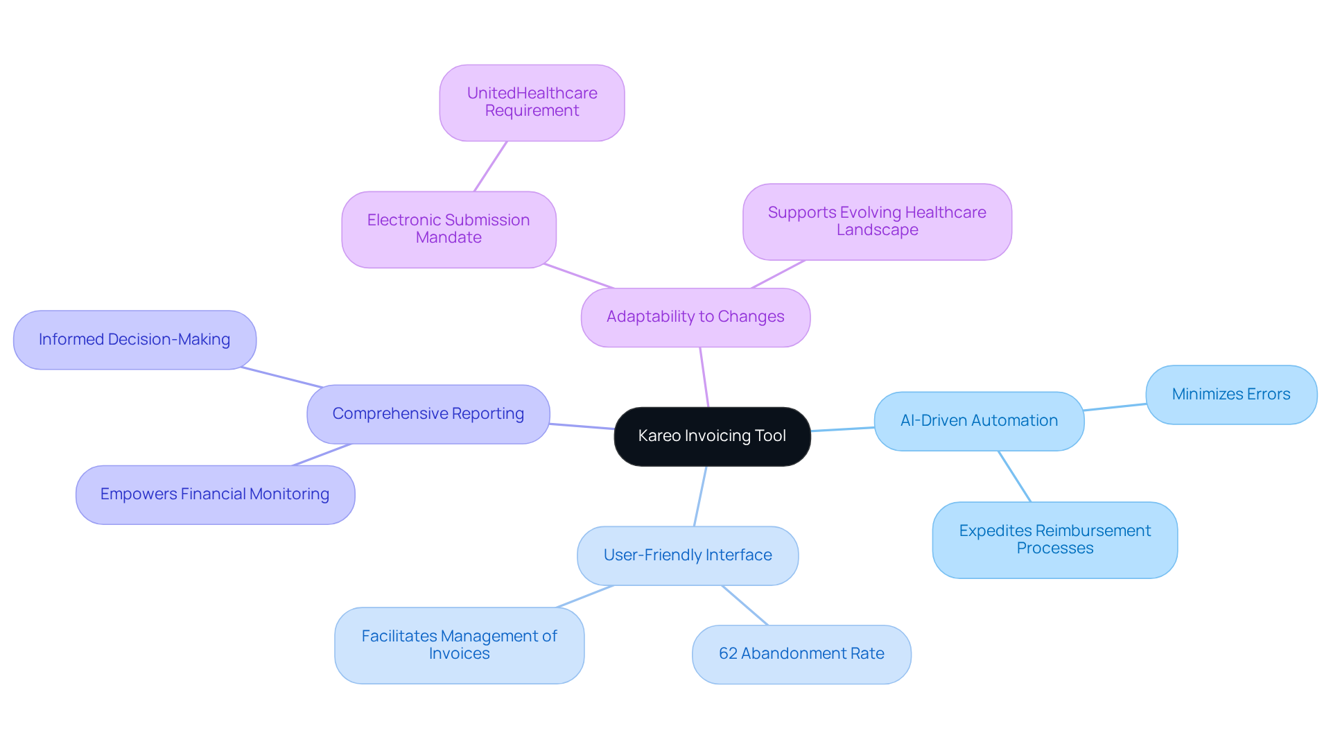 The central node represents Kareo's invoicing tool, with branches showing its key features and benefits. Each branch highlights how these aspects contribute to better efficiency and user experience in healthcare.