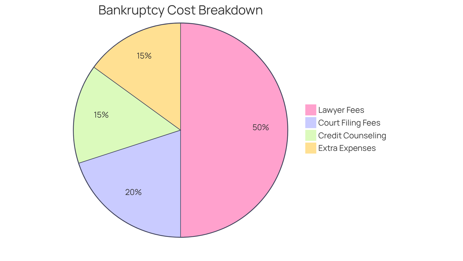 Each slice of the pie shows a different type of cost associated with bankruptcy. The bigger the slice, the more significant that cost is in relation to the total expenses. For example, lawyer fees might take up a larger portion compared to credit counseling costs. Each slice of the pie shows a different type of cost associated with bankruptcy. The bigger the slice, the more significant that cost is in relation to the total expenses. For example, lawyer fees might take up a larger portion compared to credit counseling costs.