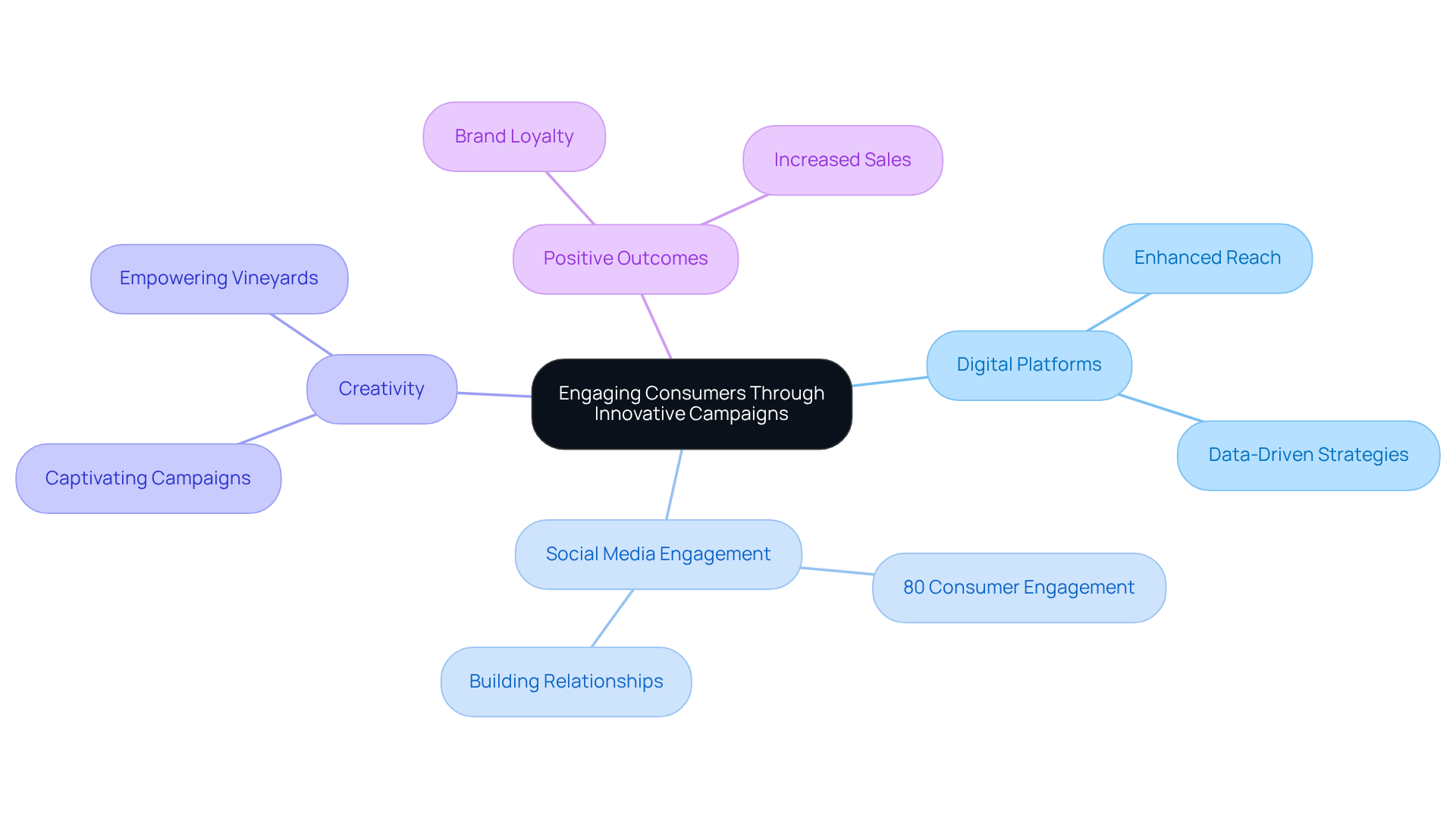 The central node represents the main goal of engaging consumers, while the branches illustrate the various strategies and their positive outcomes. Each color-coded branch helps you see how different approaches connect to the overall objective.