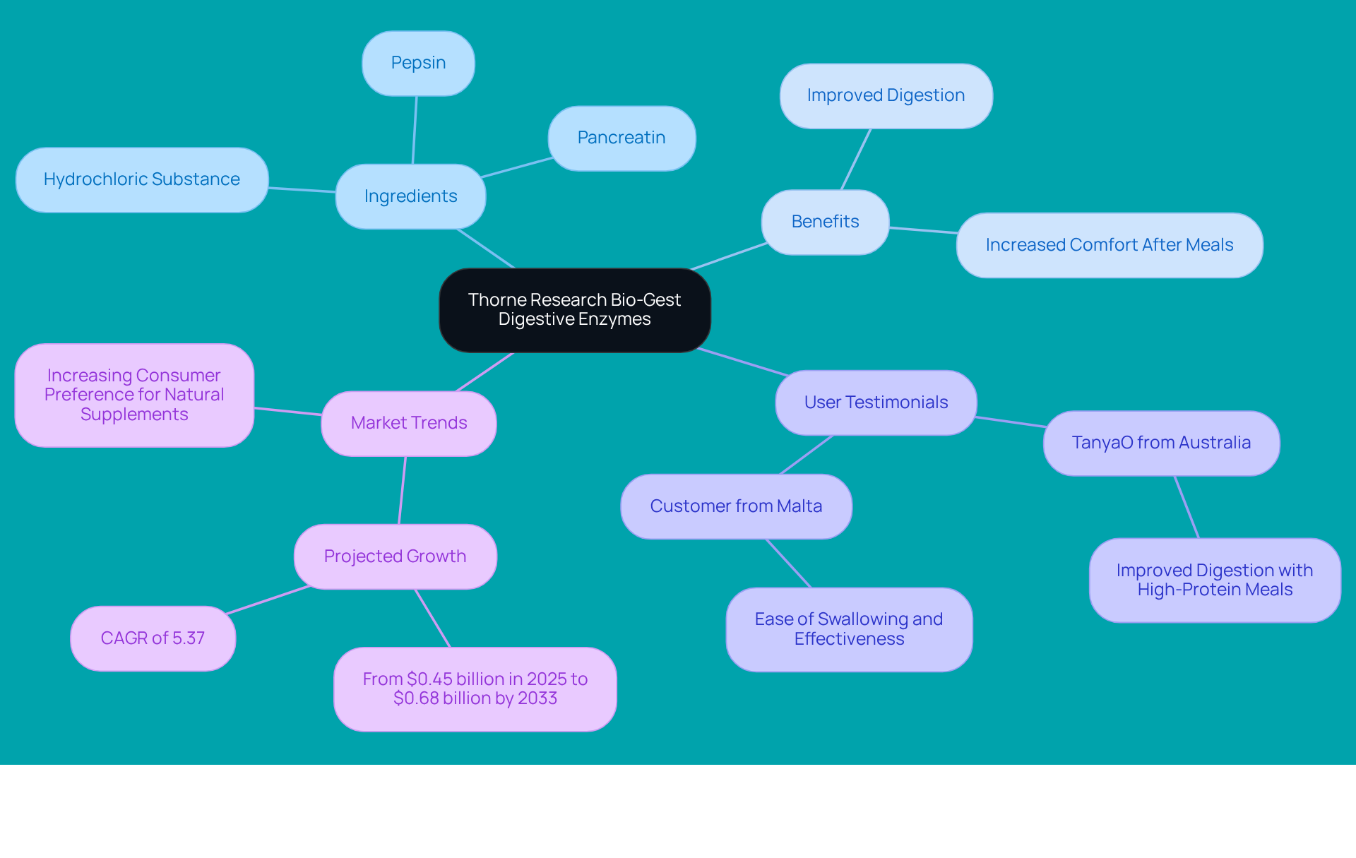The central node represents the product, while branches show its ingredients, benefits, user experiences, and market trends. Each color-coded branch helps you quickly identify different aspects of the product.