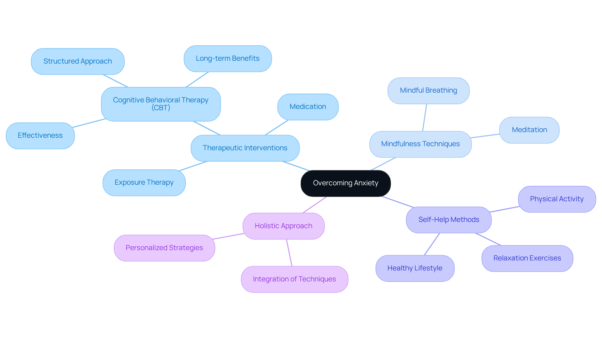 This mindmap starts with the main idea of overcoming anxiety at the center. Each branch represents a different strategy, and the sub-branches detail specific methods or therapies. Follow the branches to see how various approaches connect and support your journey toward managing anxiety.