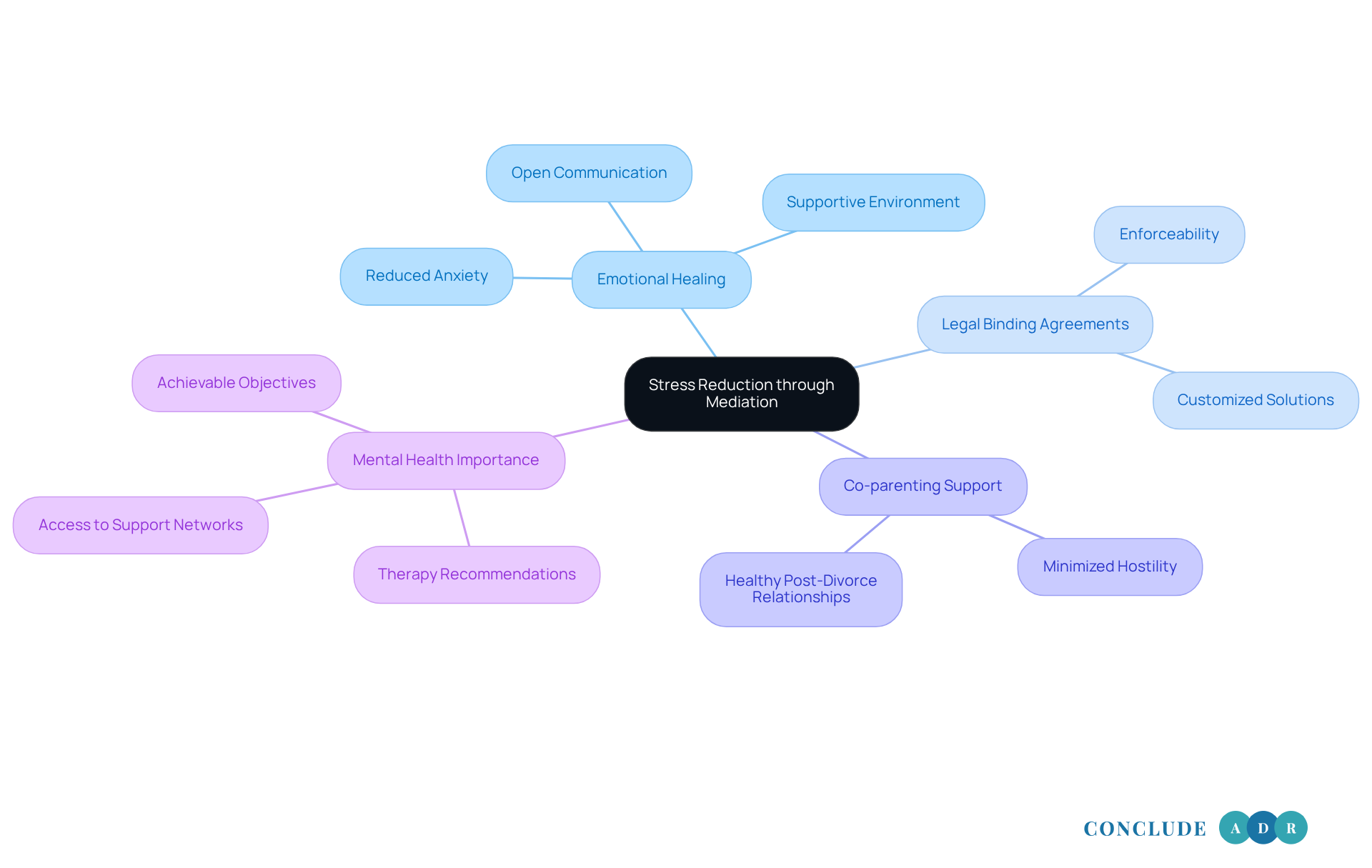 Each branch represents a key area related to how mediation helps reduce stress during divorce. Follow the branches to see how these concepts are interlinked and contribute to a healthier transition through this challenging time.