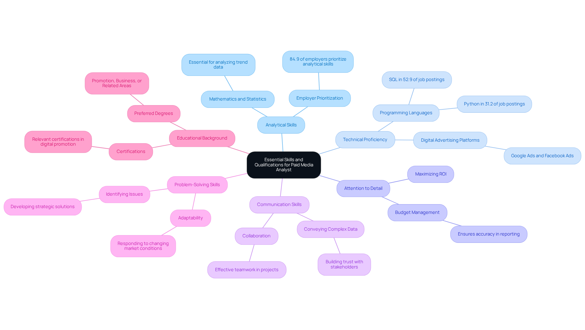 This mindmap illustrates the key skills required for a paid media analyst role. Each branch represents a skill area, with further details and statistics to highlight its importance. The more vibrant the branch, the more crucial the skill is according to employer demands. This mindmap illustrates the key skills required for a paid media analyst role. Each branch represents a skill area, with further details and statistics to highlight its importance. The more vibrant the branch, the more crucial the skill is according to employer demands.