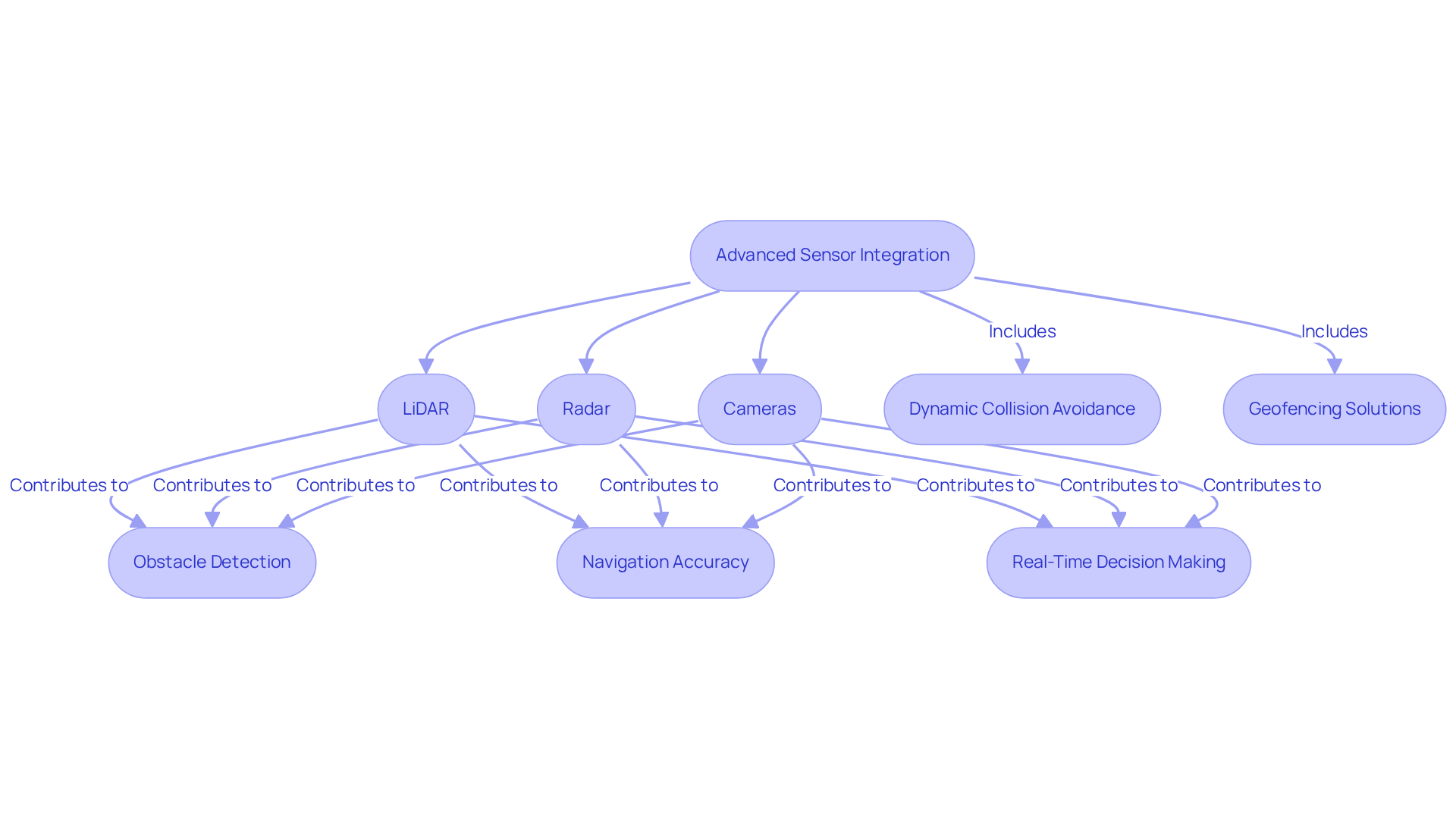 This flowchart shows how different sensor technologies work together to improve the safety and efficiency of autonomous vehicles. Each branch represents a technology and its role in the overall system, helping you understand how they contribute to safer operations.