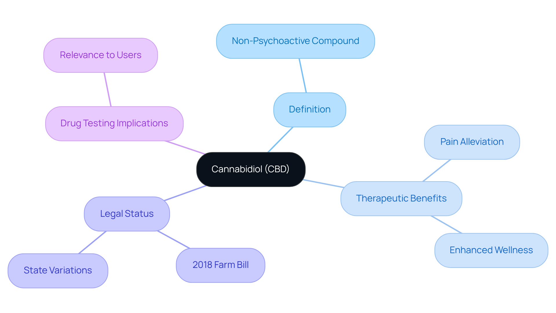 The central node represents CBD, with branches that explore its definition, benefits, legal considerations, and implications for drug testing. Each branch helps clarify how these aspects relate to one another.