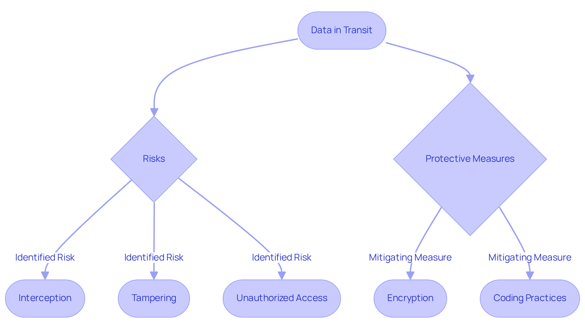 This flowchart shows the journey of data in transit, starting from its movement, identifying risks it faces, and outlining the protective measures organizations can take to secure it. This flowchart shows the journey of data in transit, starting from its movement, identifying risks it faces, and outlining the protective measures organizations can take to secure it.