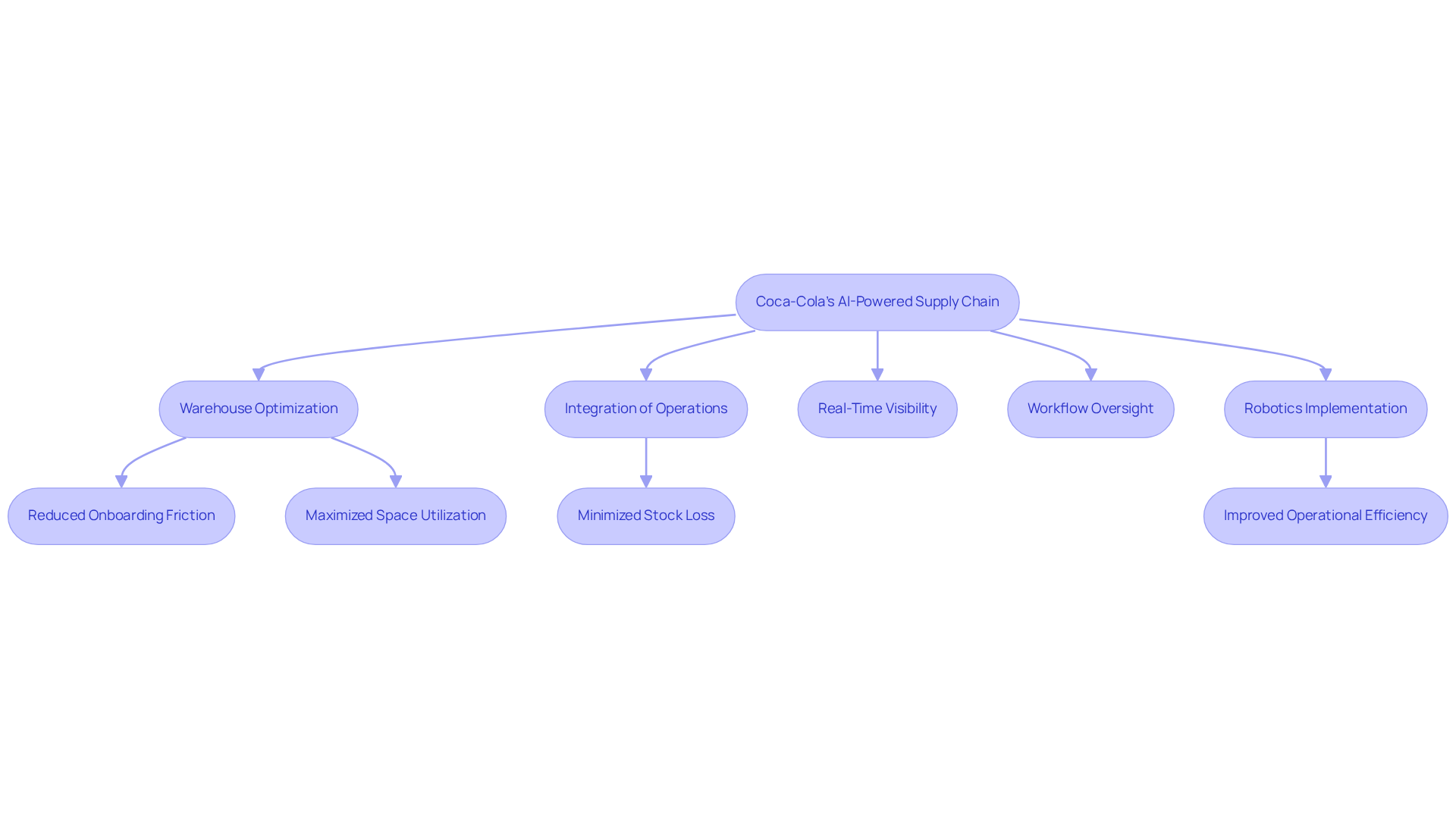 Follow the arrows to see how Coca-Cola uses AI to improve its supply chain. Each step represents an action taken, leading to various benefits like better visibility and efficiency.